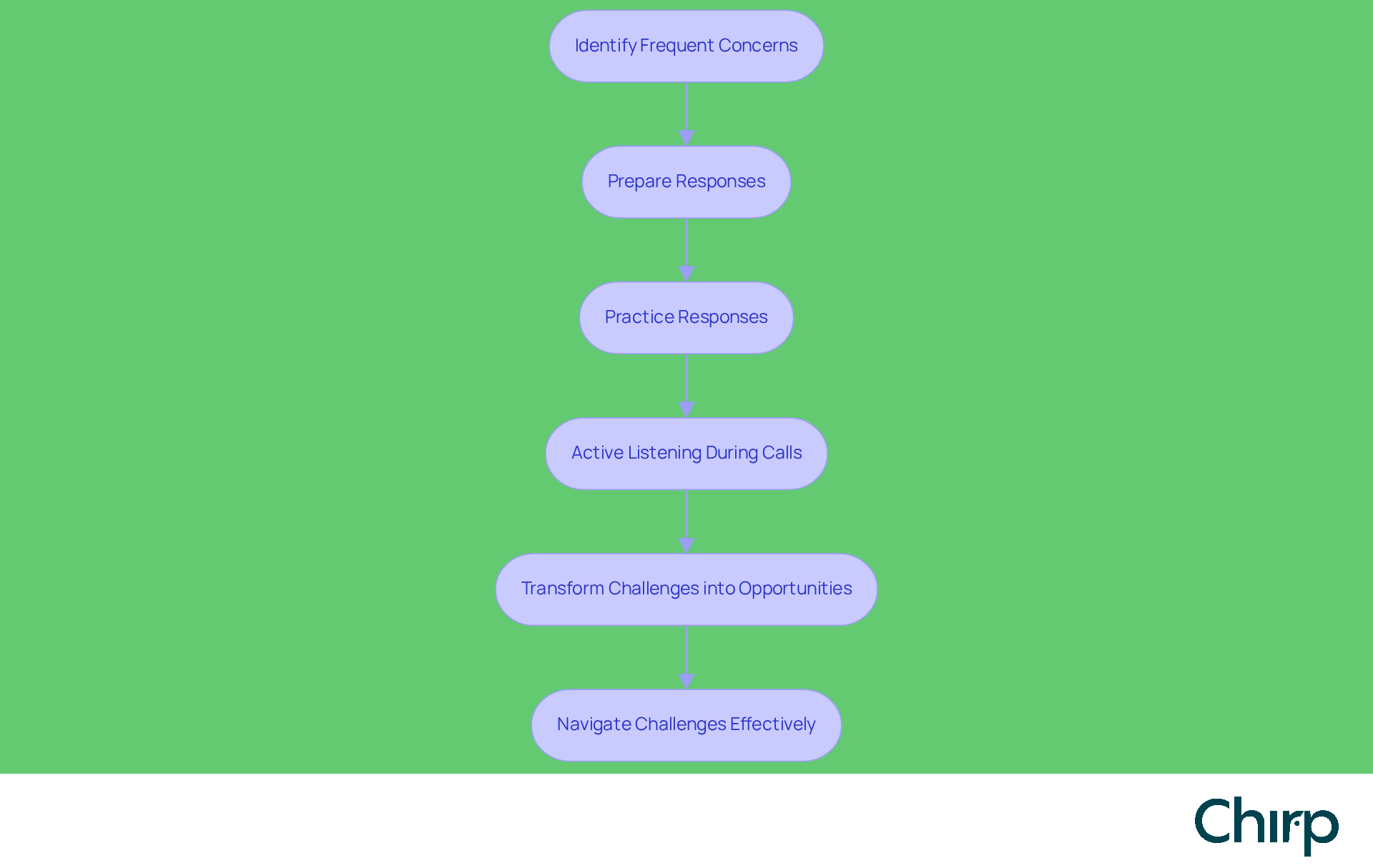 Each box represents a step in the process of handling objections. Follow the arrows to see how each step leads to the next, helping you manage client concerns effectively.