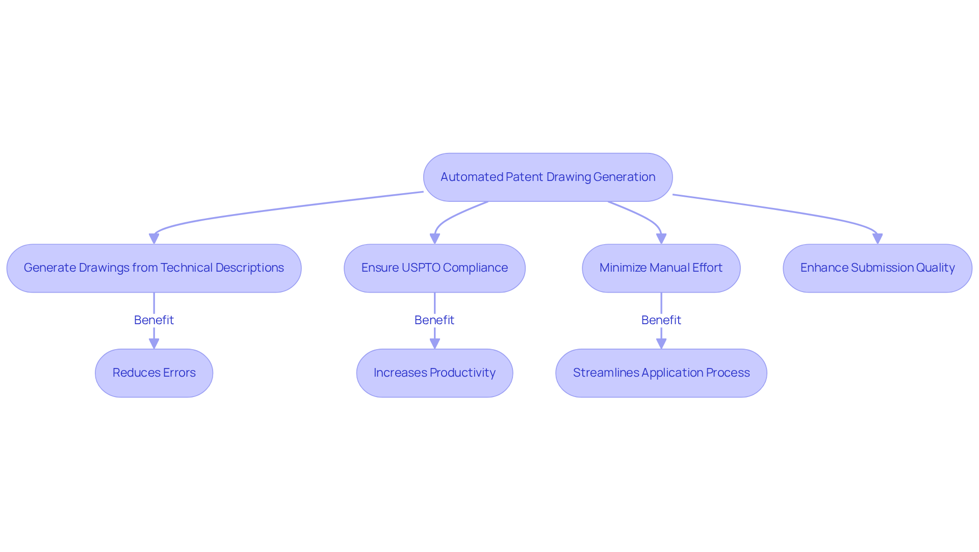 Follow the arrows to see how automated tools improve the patent drawing process, from generation to compliance, and the benefits that come with each step.