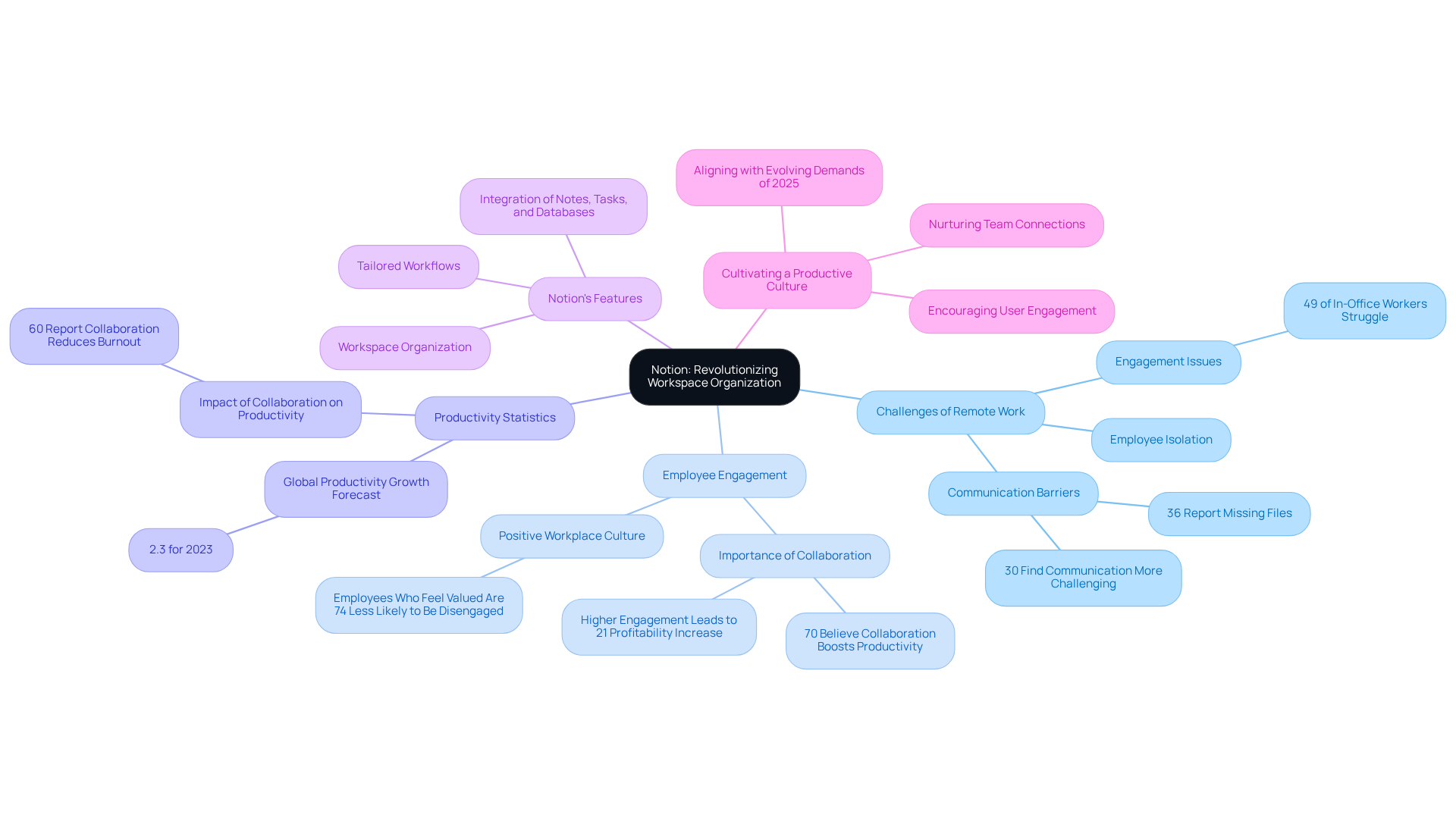The central node represents Notion's role in transforming workspaces, while the branches explore different aspects like challenges faced, engagement stats, and features of Notion that help teams thrive. Each branch shows how these elements connect to the overall theme. The central node represents Notion's role in transforming workspaces, while the branches explore different aspects like challenges faced, engagement stats, and features of Notion that help teams thrive. Each branch shows how these elements connect to the overall theme.