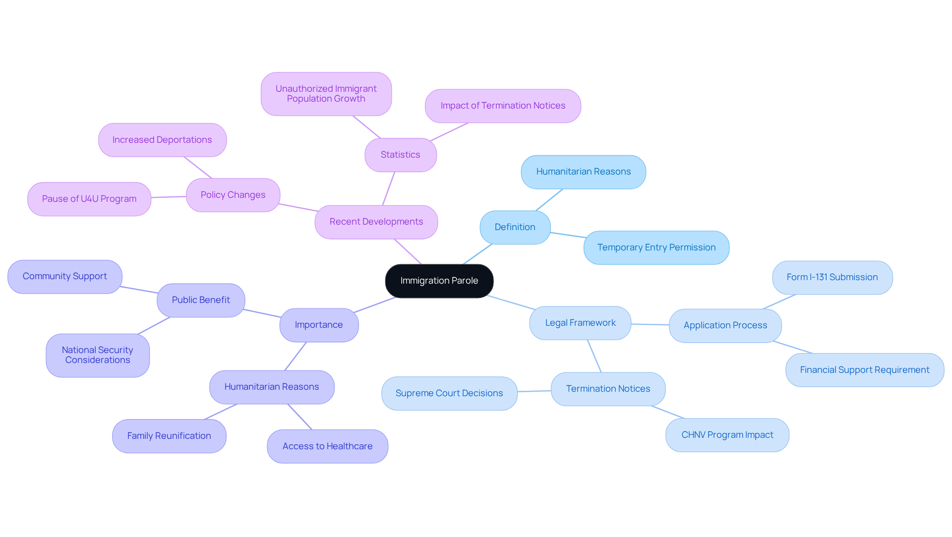 Start at the center with the main concept of immigration parole, then follow the branches to explore its definition, legal aspects, and significance in humanitarian contexts.