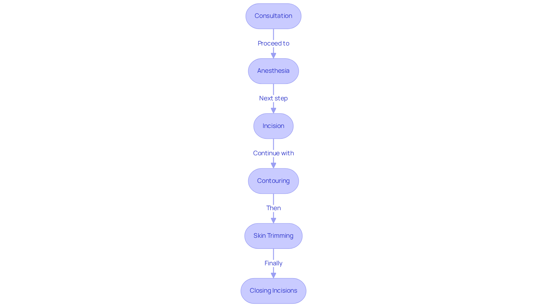 Este diagrama de flujo le guiará a través del proceso de cirugía de párpado inferior. Cada recuadro representa un paso del procedimiento, desde la consulta inicial hasta el cierre final de las incisiones. Siga las flechas para ver cómo cada paso conduce al siguiente, lo que le ayudará a comprender qué esperar durante su proceso de rejuvenecimiento. This flowchart guides you through the process of lower eyelid surgery. Each box represents a step in the procedure, starting from the initial consultation to the final closing of incisions. Follow the arrows to see how each step leads to the next, helping you understand what to expect during your journey to rejuvenation.