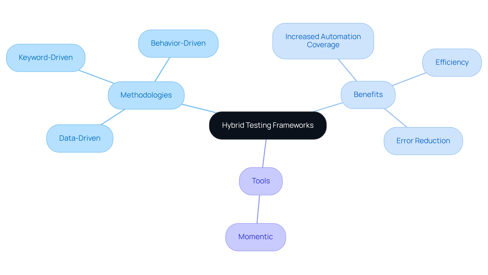 The central node represents the main topic, while branches show different methodologies, benefits, and tools related to hybrid testing. Each color-coded branch helps you quickly identify related concepts.