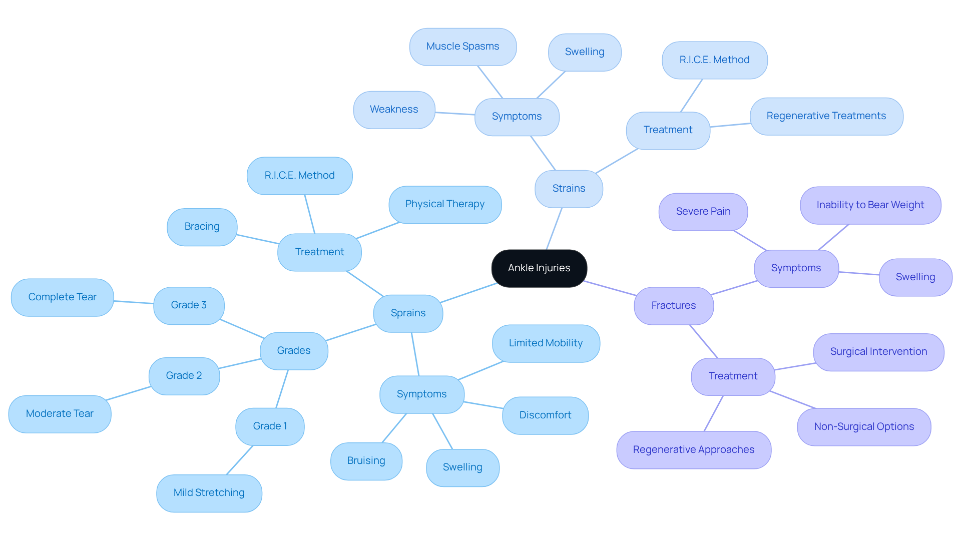 This mindmap starts with the main topic of ankle injuries at the center. Each branch represents a different type of injury, and the sub-branches provide more details about symptoms and treatments. Follow the branches to see how each injury type is connected and what specific aspects are important for understanding them. This mindmap starts with the main topic of ankle injuries at the center. Each branch represents a different type of injury, and the sub-branches provide more details about symptoms and treatments. Follow the branches to see how each injury type is connected and what specific aspects are important for understanding them.