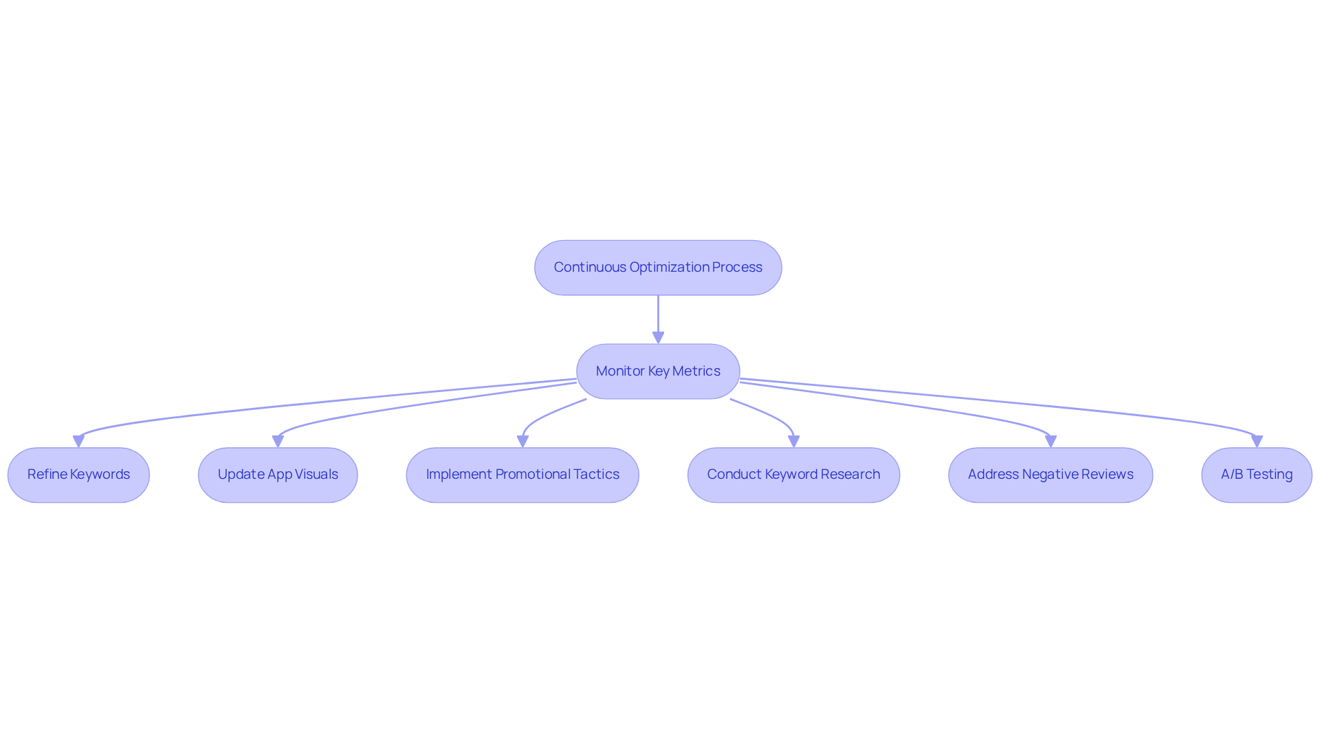 Each box represents a step in the optimization journey. Follow the arrows to see how each action leads to the next, helping you improve your app's performance and user engagement. Each box represents a step in the optimization journey. Follow the arrows to see how each action leads to the next, helping you improve your app's performance and user engagement.