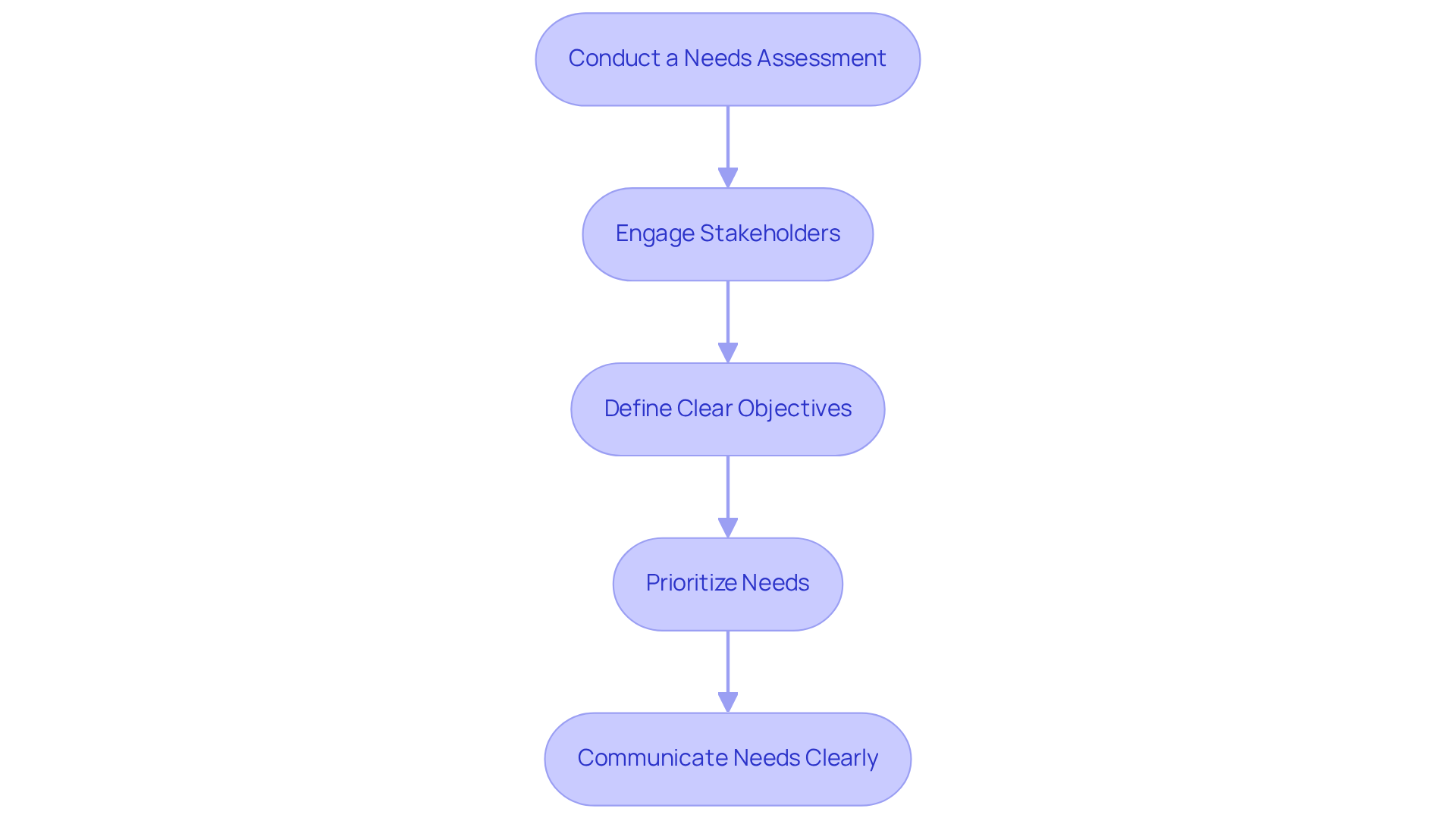 Each box represents a step in the process. Follow the arrows to see how to effectively align your brand's goals with the capabilities of your innovation studio.