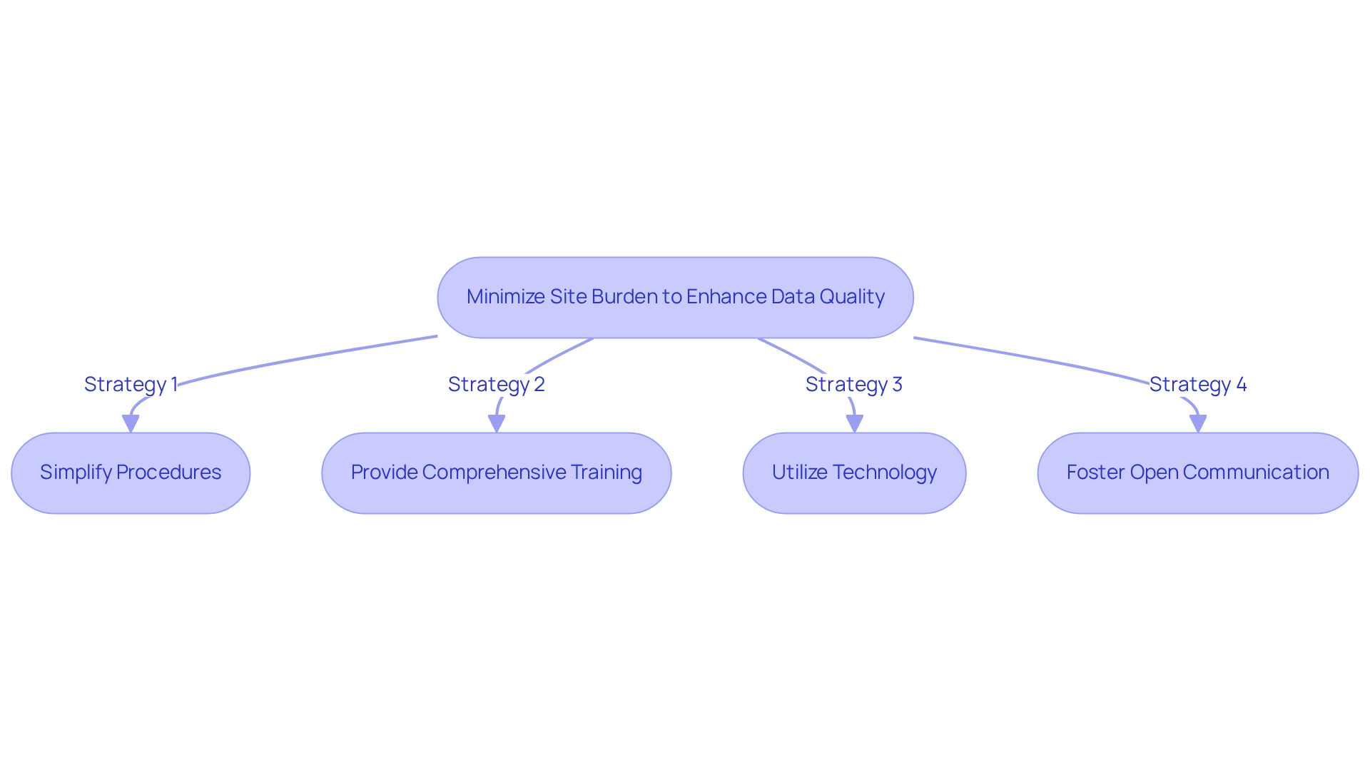This flowchart outlines key strategies to reduce the burden on clinical research sites. Each box represents a strategy that contributes to improving data quality and participant retention. Follow the arrows to see how these strategies connect and support each other. This flowchart outlines key strategies to reduce the burden on clinical research sites. Each box represents a strategy that contributes to improving data quality and participant retention. Follow the arrows to see how these strategies connect and support each other.
