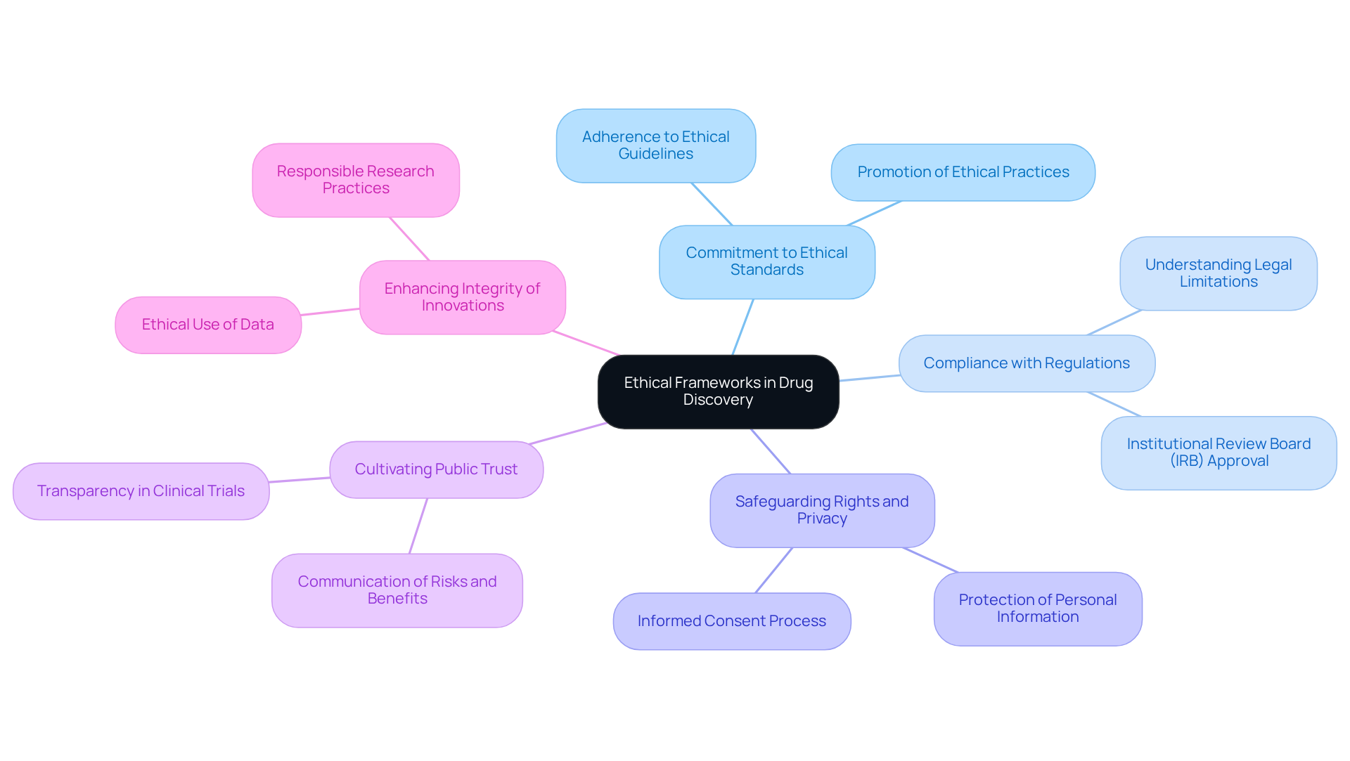 The central node represents the main theme of ethical frameworks, while the branches illustrate key components that contribute to responsible data use in drug discovery. Each branch highlights an important aspect of ethical considerations.