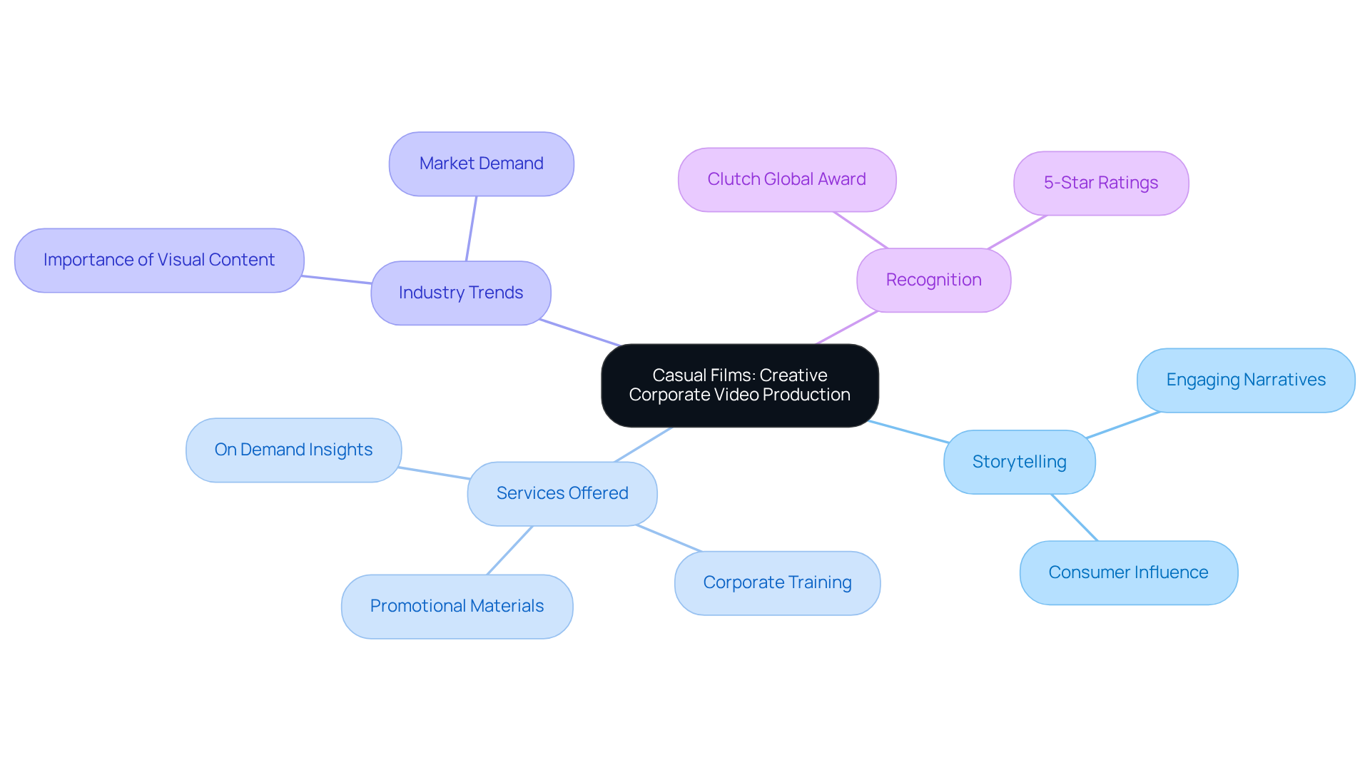 The center represents Casual Films, with branches showing their focus areas and achievements. Explore each branch to understand how they connect storytelling, services, industry trends, and their reputation in the market. The center represents Casual Films, with branches showing their focus areas and achievements. Explore each branch to understand how they connect storytelling, services, industry trends, and their reputation in the market.