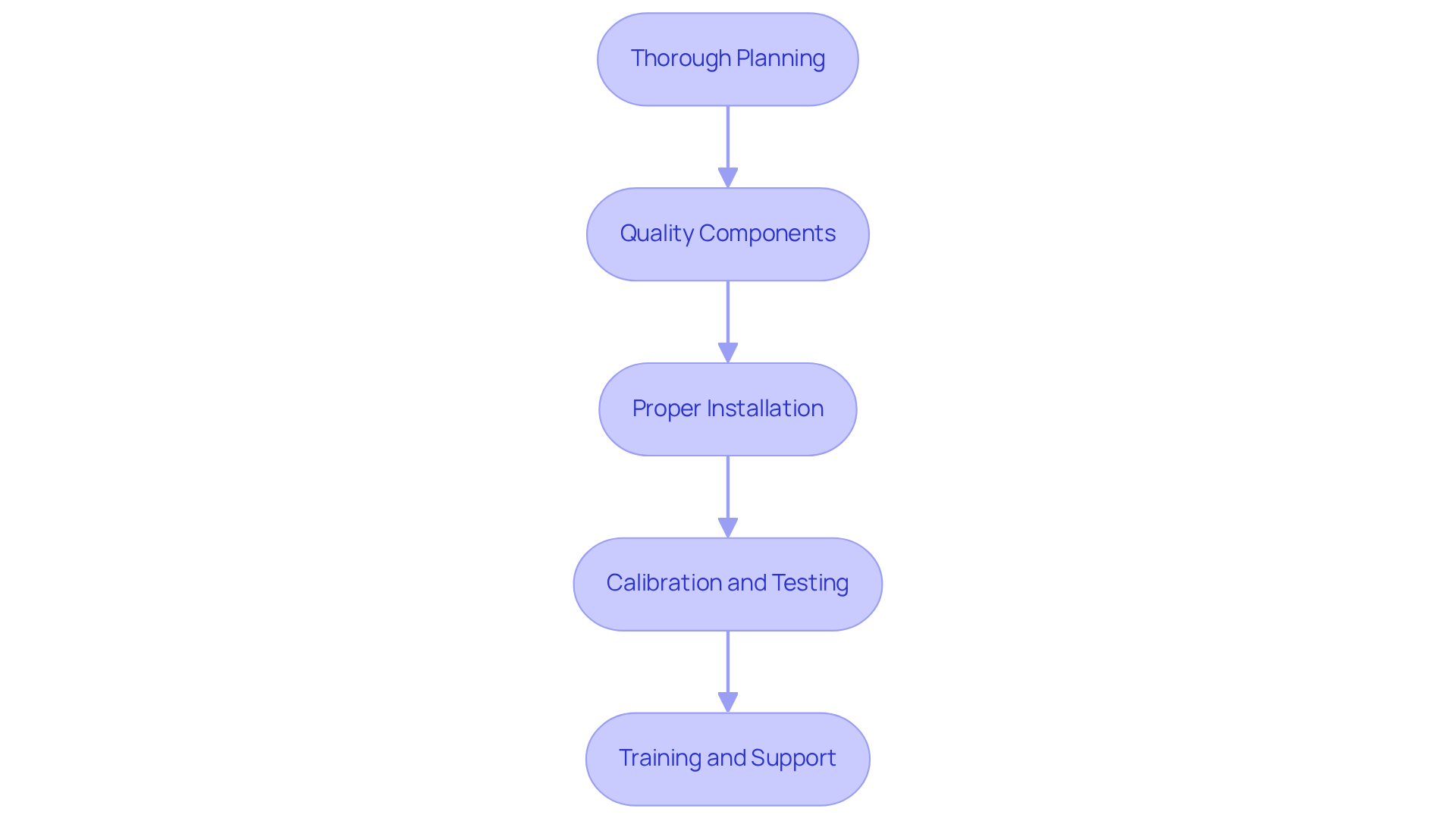 Each box in the flowchart represents a crucial step in the integration process. Follow the arrows to see how each practice builds on the previous one, leading to successful implementation of fiber optic delay lines in chemical processes.