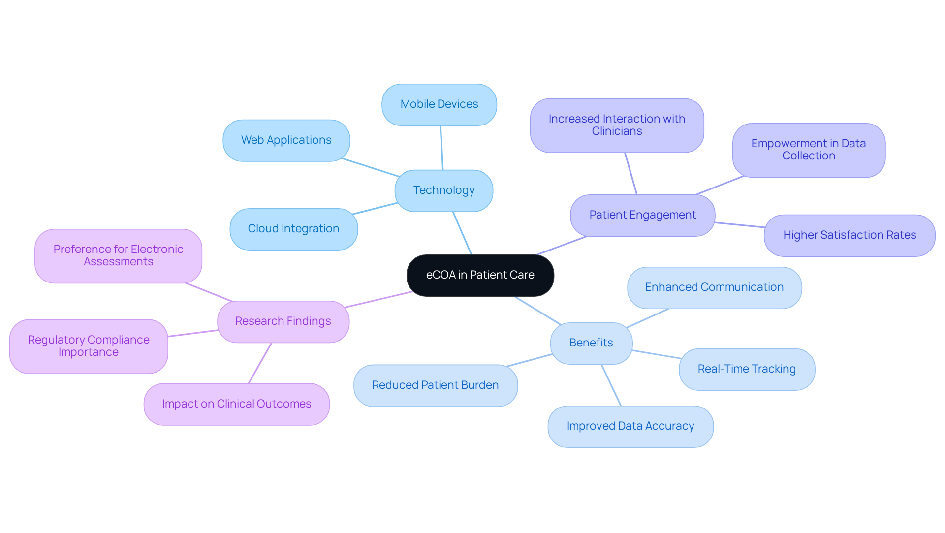 The central node represents eCOA, while the branches show its various aspects and benefits. Each color-coded branch helps you see how eCOA contributes to better patient care and engagement. The central node represents eCOA, while the branches show its various aspects and benefits. Each color-coded branch helps you see how eCOA contributes to better patient care and engagement.