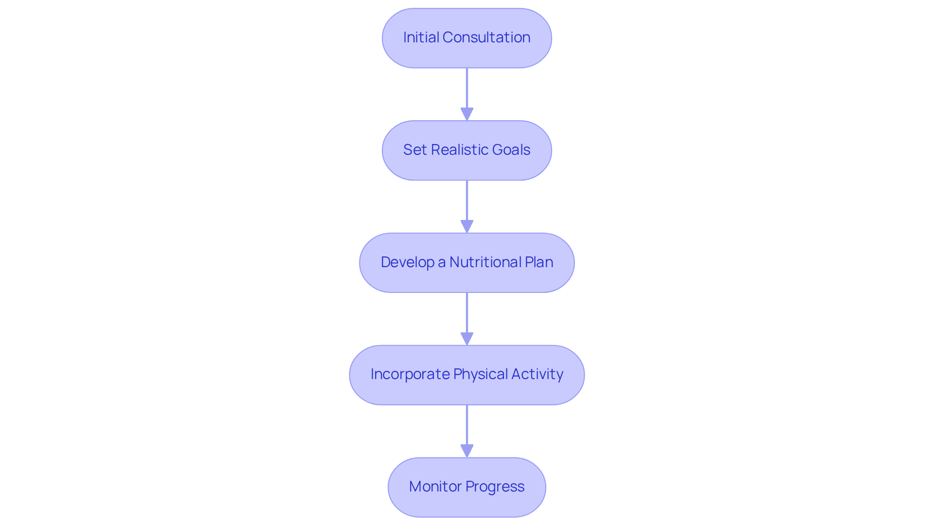 Each box represents a step in your weight loss journey. Follow the arrows to see how each step builds on the previous one, guiding you toward your goals.