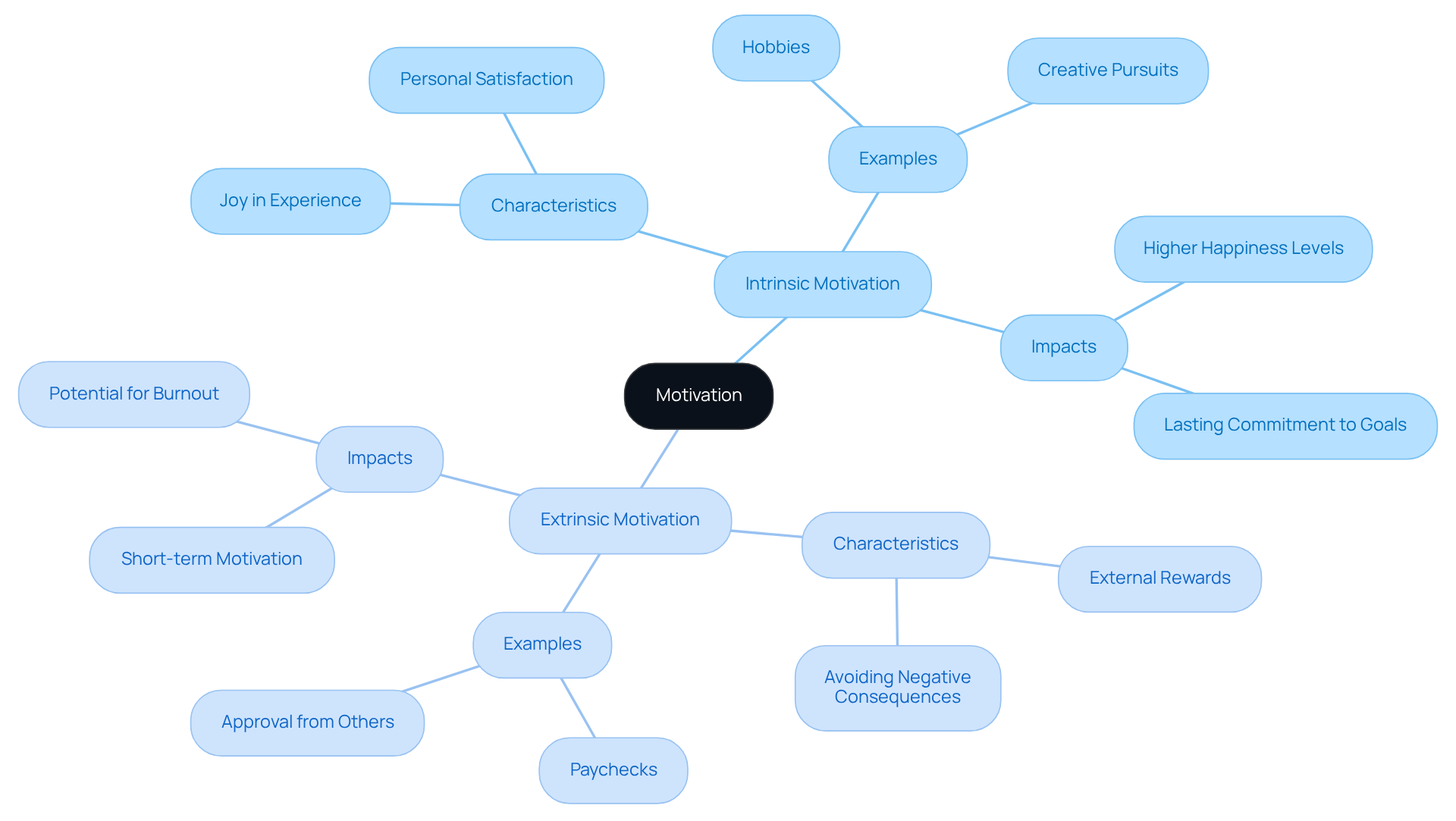 This mindmap shows the two main types of motivation. The central node is 'Motivation', with branches for 'Intrinsic' and 'Extrinsic', each showcasing characteristics and examples. It helps you see how these motivations differ and what drives people. This mindmap shows the two main types of motivation. The central node is 'Motivation', with branches for 'Intrinsic' and 'Extrinsic', each showcasing characteristics and examples. It helps you see how these motivations differ and what drives people.