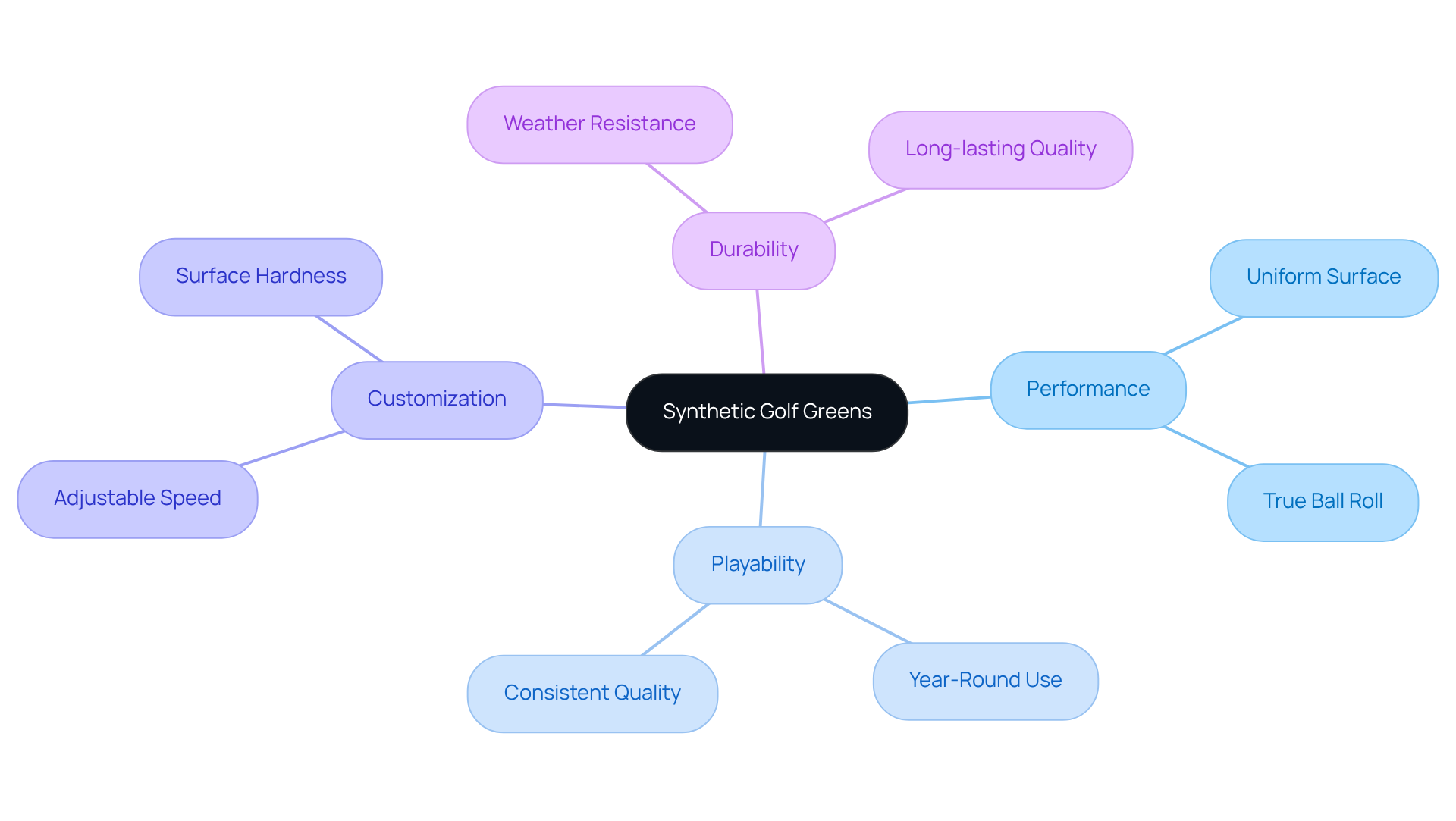 Start at the center with synthetic golf greens, then explore each branch to understand the key features that make them a great choice for golfers.