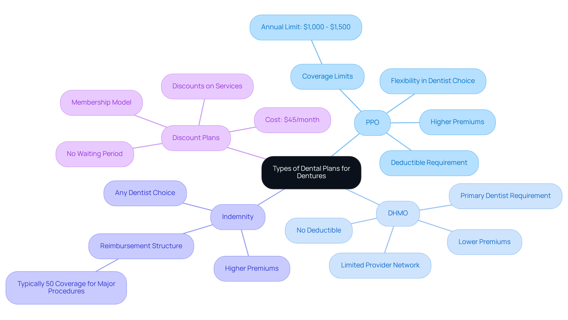This mindmap starts with the main topic in the center and branches out to show different types of dental plans. Each branch represents a plan type, and the sub-branches provide important details about coverage and costs. This visual helps you see all your options at a glance!