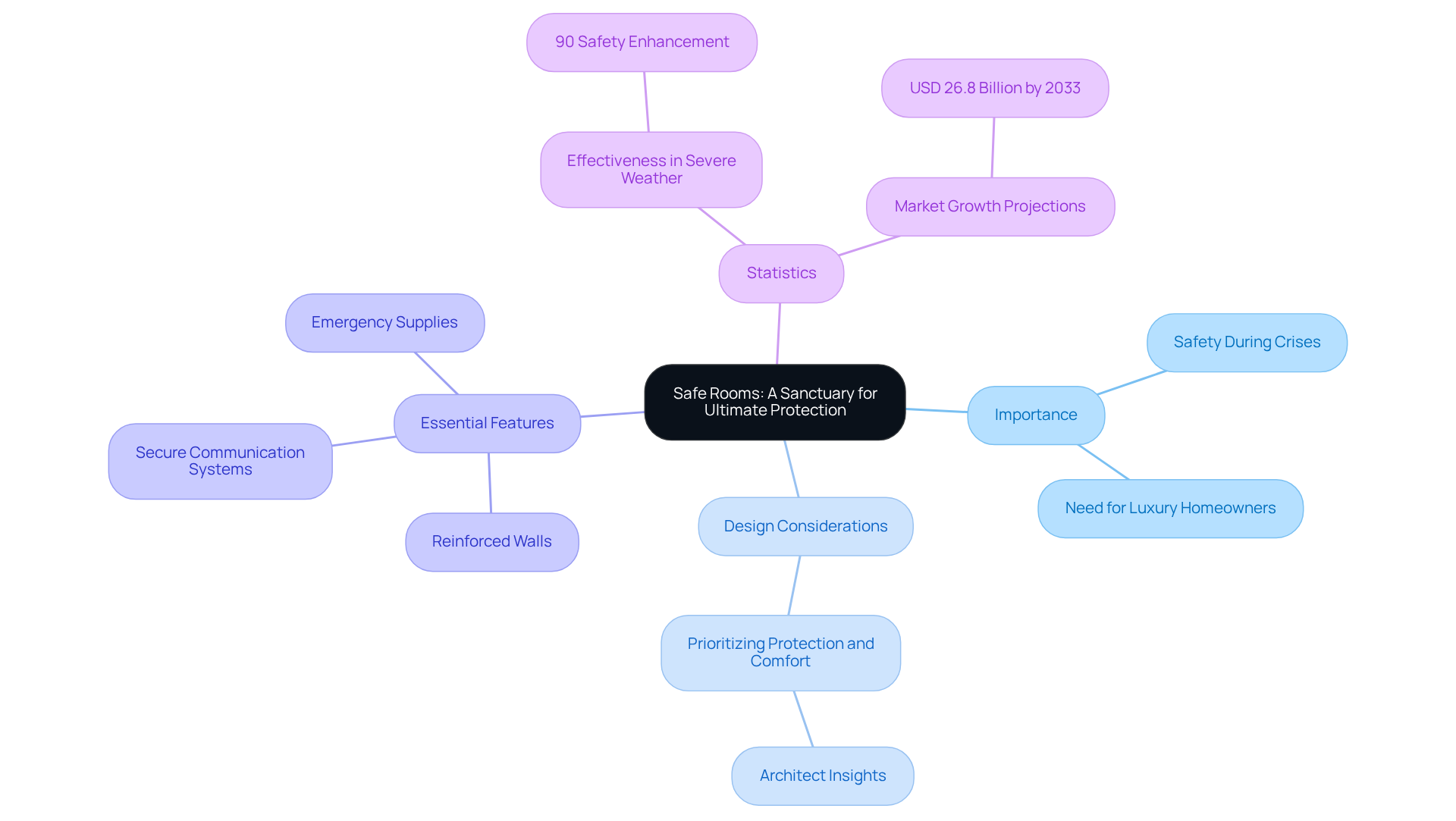 Start at the center with the main idea of safe rooms, then explore the branches to see why they matter, how they should be designed, and what features are essential for safety.