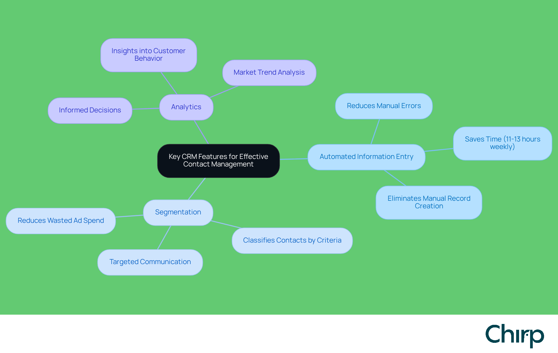 The central node represents the main topic, while the branches show key features of CRM. Each sub-branch explains the benefits of these features, helping you understand how they contribute to effective contact management.