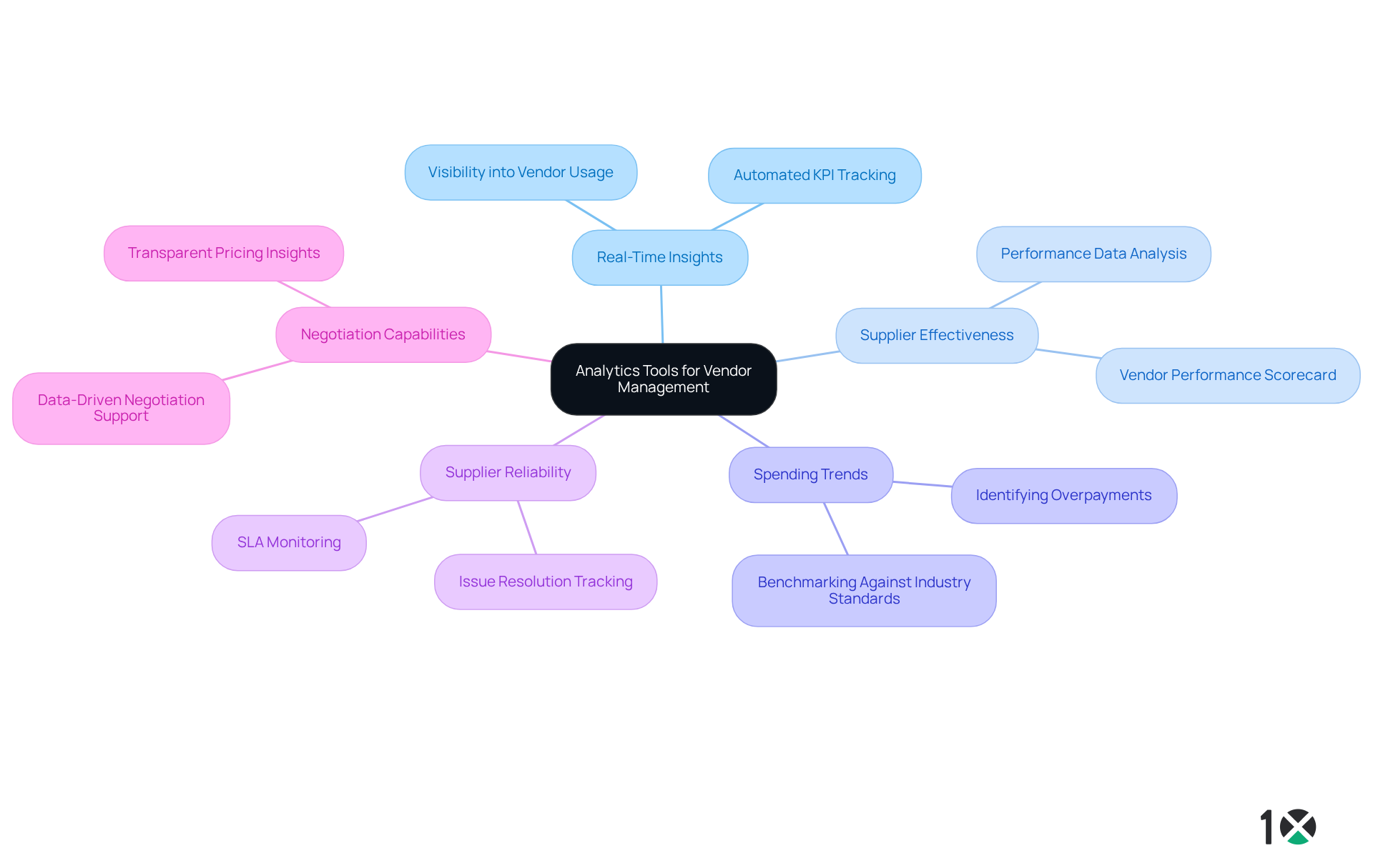 The central node represents the main topic, while the branches illustrate different features and benefits of analytics tools. Each branch shows how these tools contribute to better vendor management. The central node represents the main topic, while the branches illustrate different features and benefits of analytics tools. Each branch shows how these tools contribute to better vendor management.