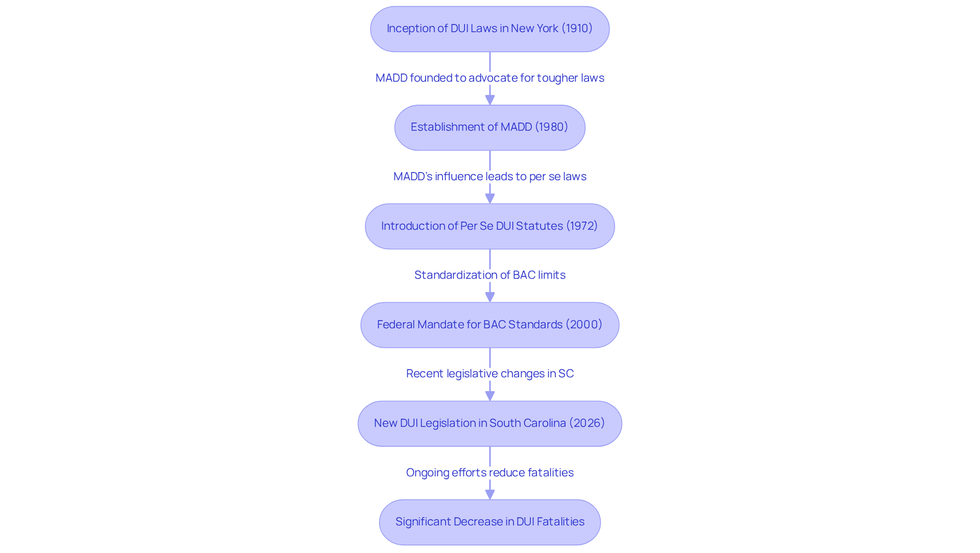 This flowchart illustrates the key milestones in the evolution of DUI laws. Each box represents a significant event or change, and the arrows show how these events are connected over time. Follow the flow to understand how societal demands and advocacy have shaped DUI regulations.