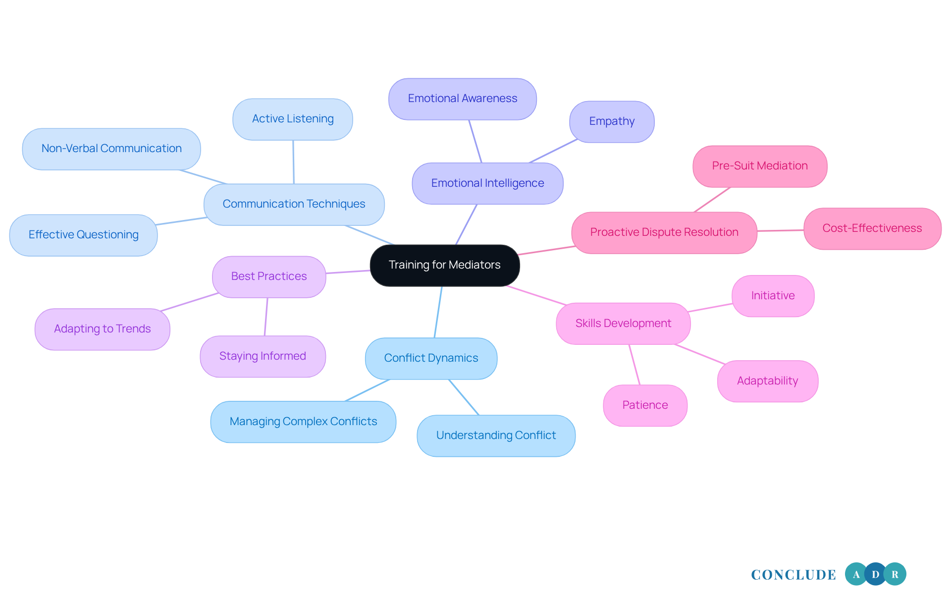 This mindmap shows the central focus on training for mediators and branches out to various skills and practices that enhance their effectiveness. Explore each branch to see the skills and concepts that contribute to successful dispute resolution.
