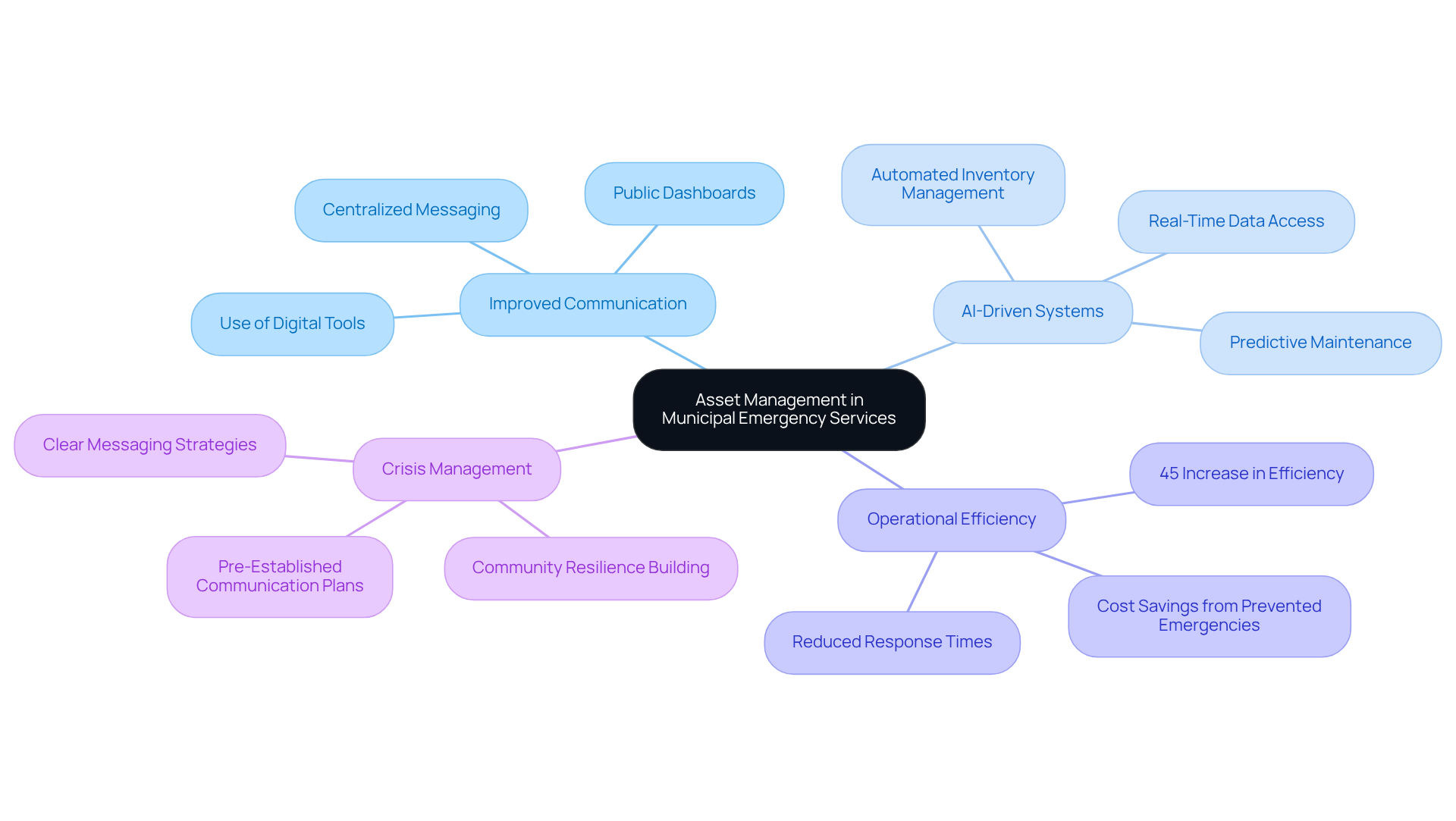 The center shows the main topic of asset management, and the branches illustrate how it improves communication and efficiency in emergency services. Each branch leads to specific benefits and examples, helping you see the big picture and the details at a glance.