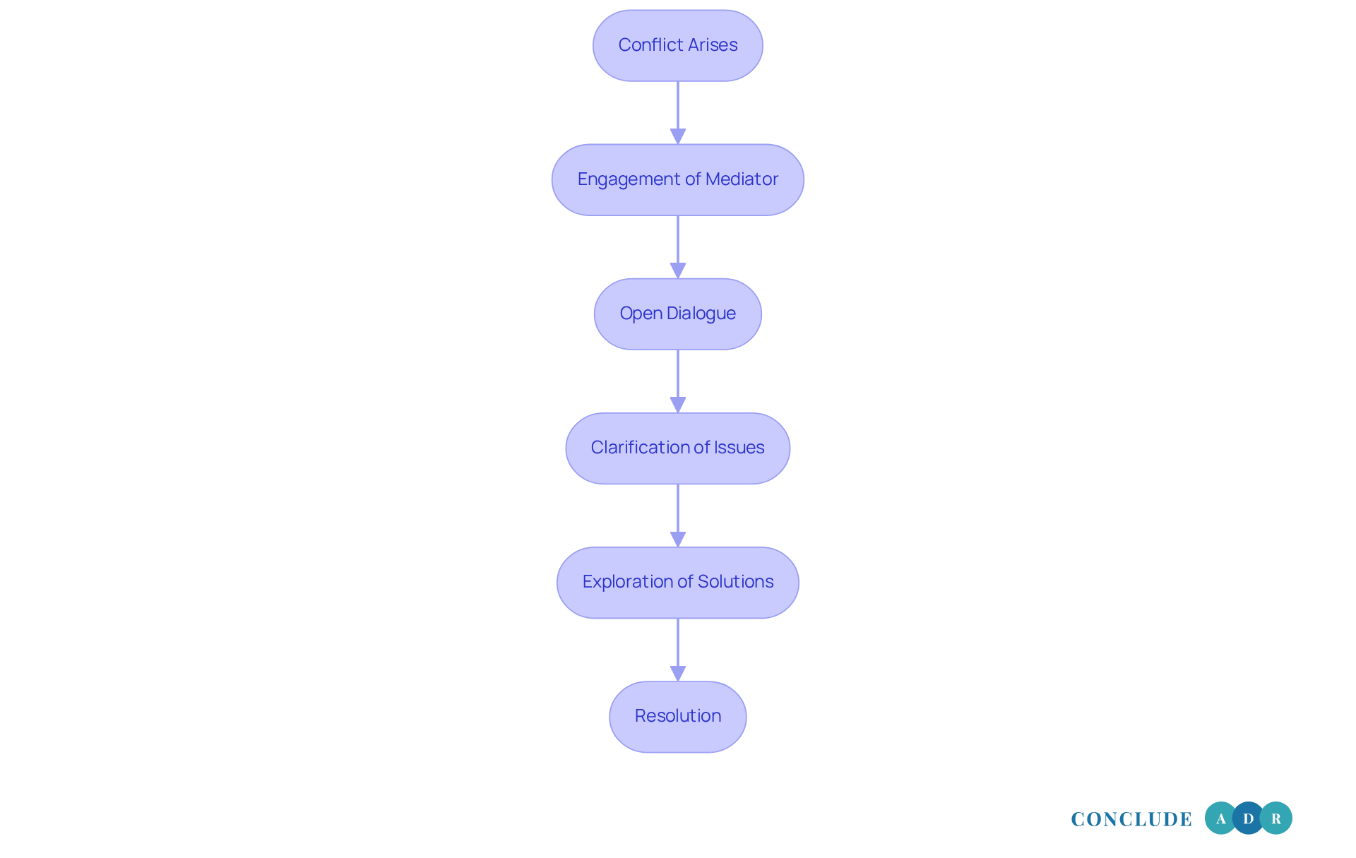 This flowchart shows the steps in the mediation process. Start with a conflict, then see how a mediator helps facilitate dialogue and leads to a resolution. Each box represents a key step, and the arrows show how they connect.