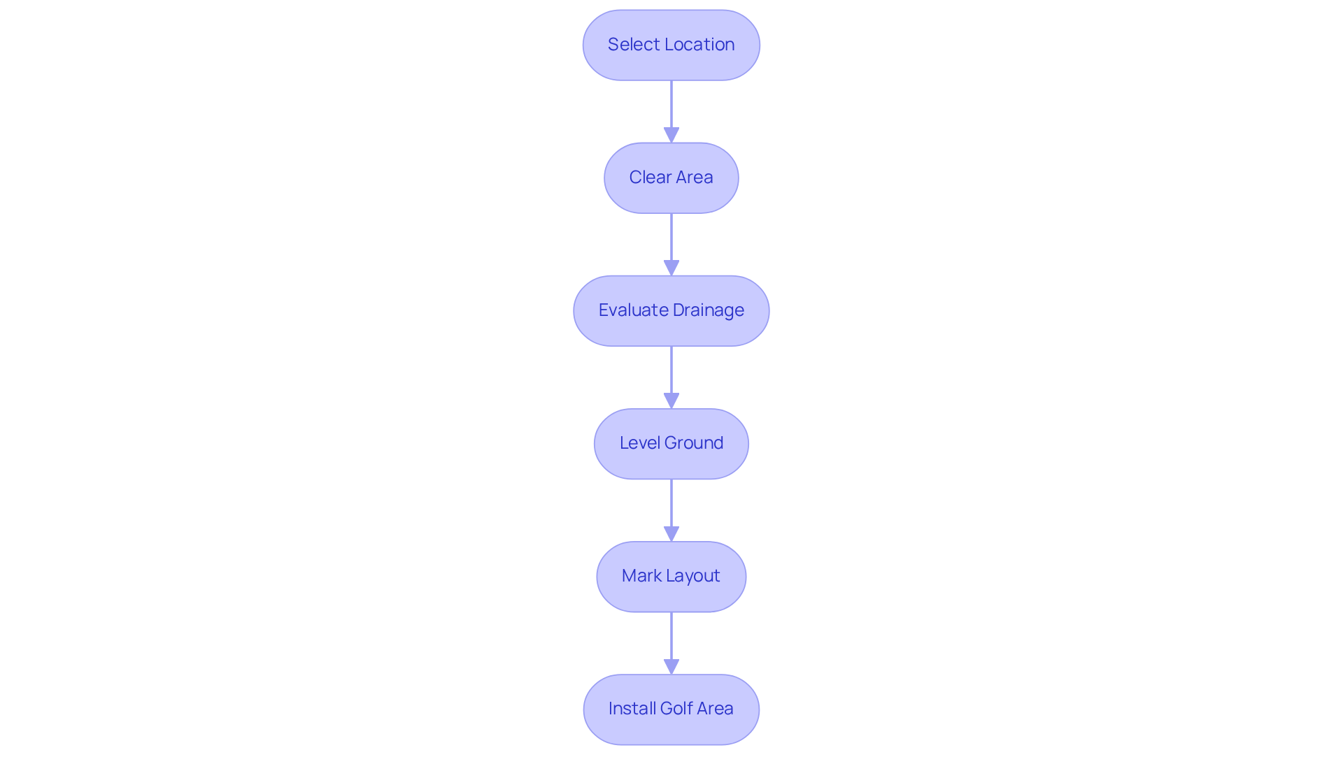 This flowchart guides you through the steps to prepare your site for a golf practice area. Start at the top and follow the arrows down to see what to do next. Each box represents a key action you need to take to ensure a successful installation.