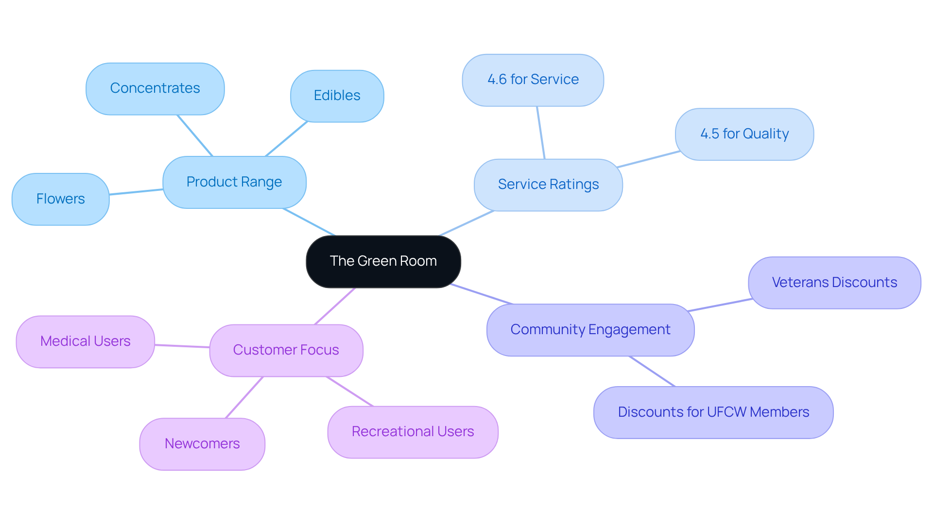 This mindmap starts with The Green Room at the center, branching out to show various aspects like product types, service ratings, and community involvement. Each branch connects important details that define the dispensary's welcoming atmosphere and customer-oriented approach. This mindmap starts with The Green Room at the center, branching out to show various aspects like product types, service ratings, and community involvement. Each branch connects important details that define the dispensary's welcoming atmosphere and customer-oriented approach.