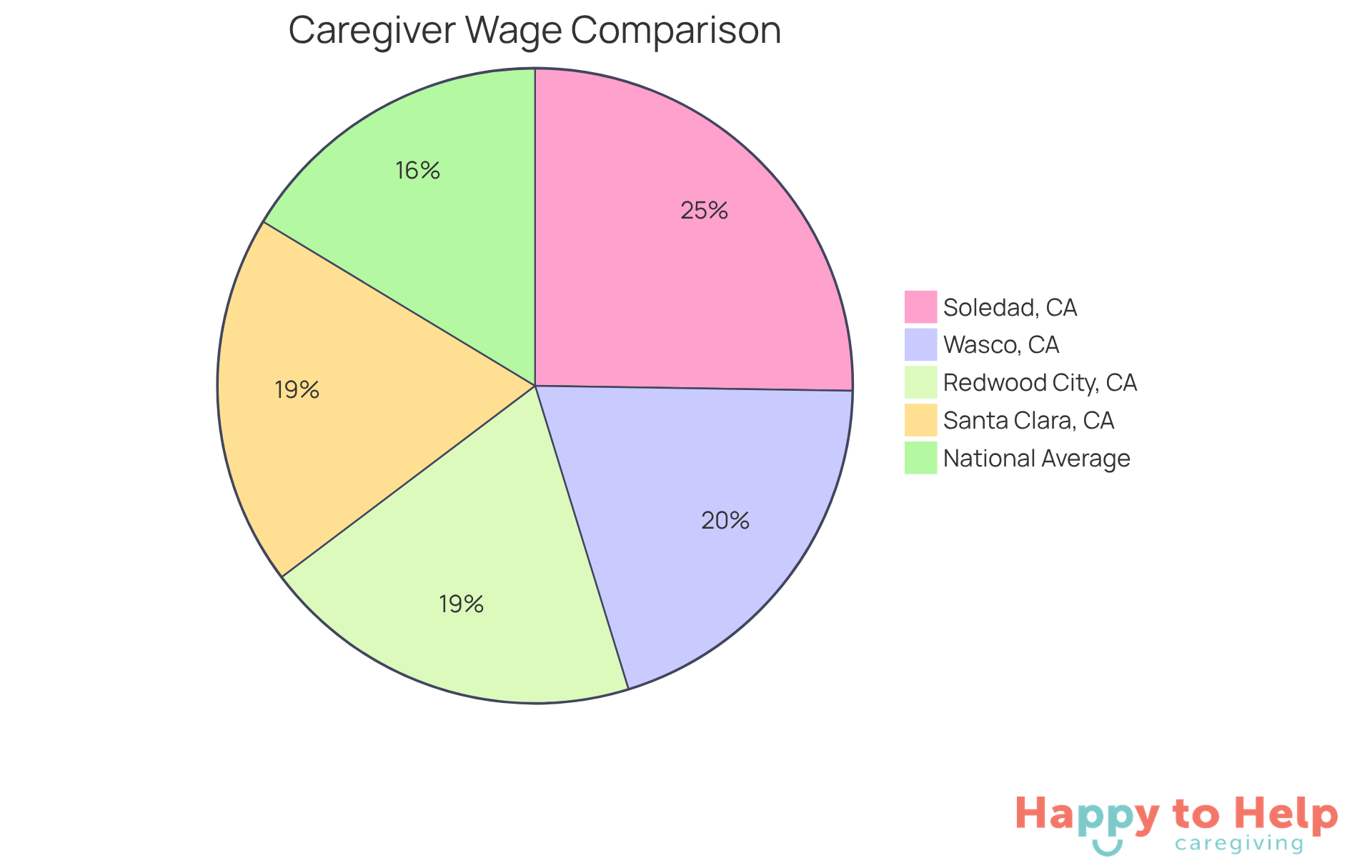 Each segment of the pie chart shows the average hourly wage for caregivers in different areas. The larger the segment, the higher the wage in that location compared to others.