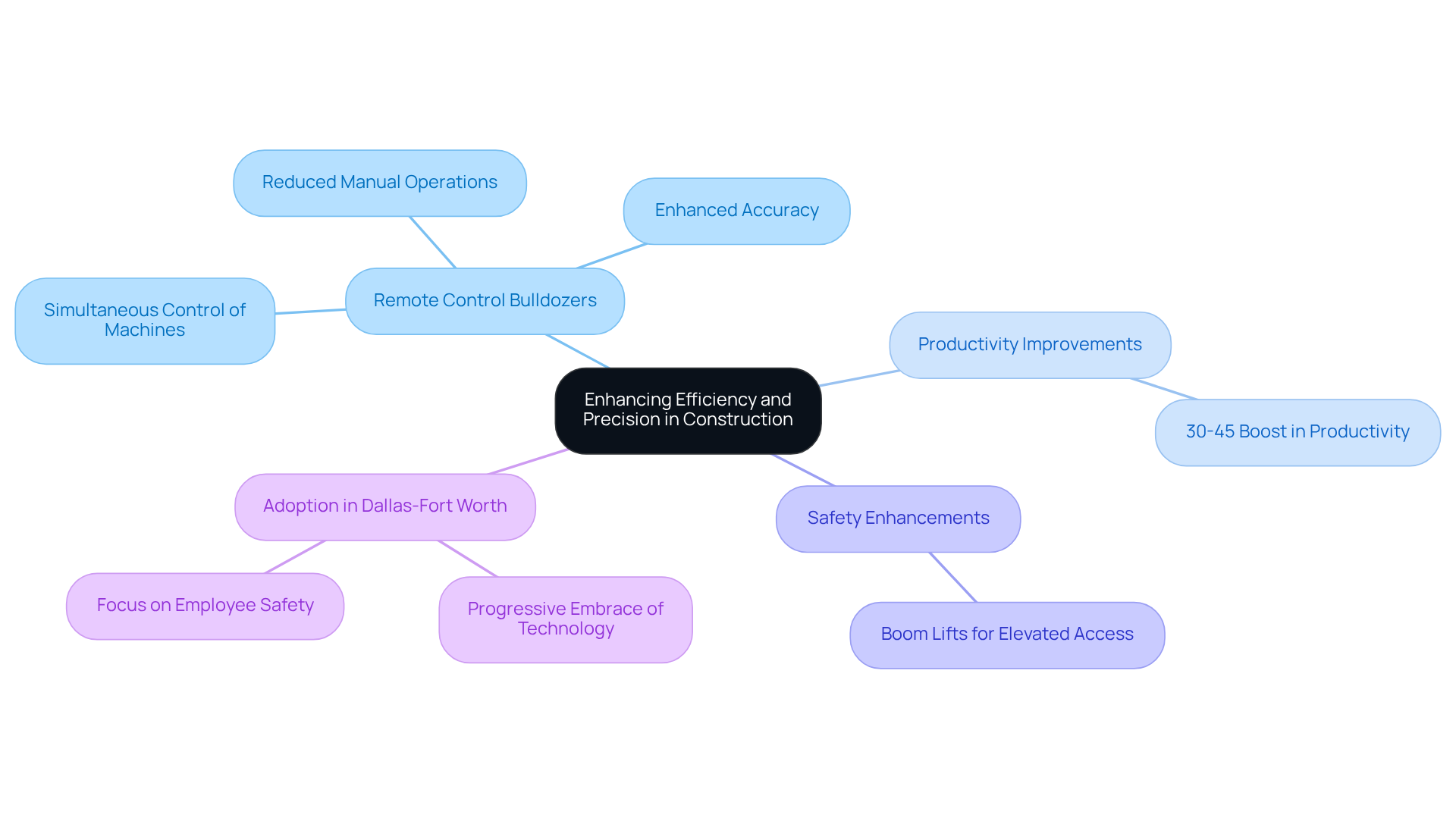 This mindmap illustrates how remote control technologies are transforming construction. Start at the center with the main topic, then explore branches that show the benefits and themes related to efficiency, safety, and regional adoption.