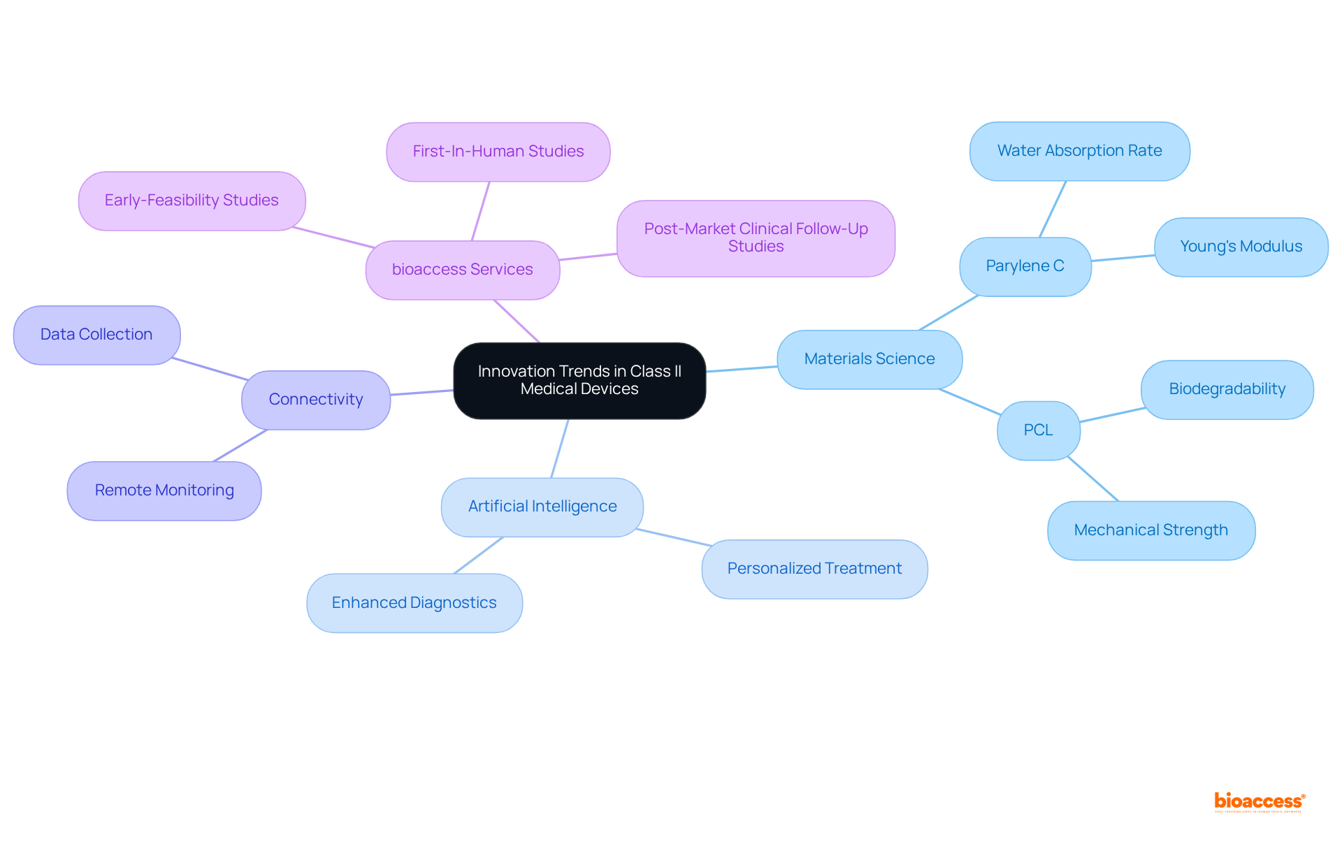 The central node represents the overall theme of innovation in medical devices, while branches highlight key areas of advancement and specific services, demonstrating how these elements connect to improve patient outcomes.