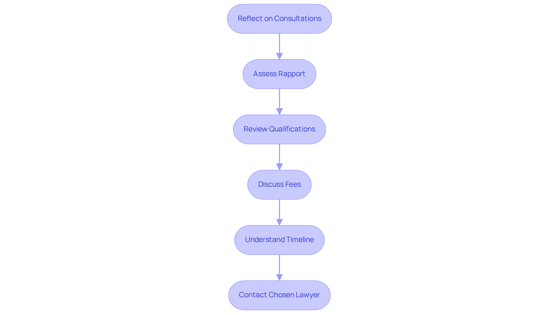 Each box represents a step you should take when selecting an attorney. Follow the arrows to see the order in which to approach each step, helping you make a confident decision.