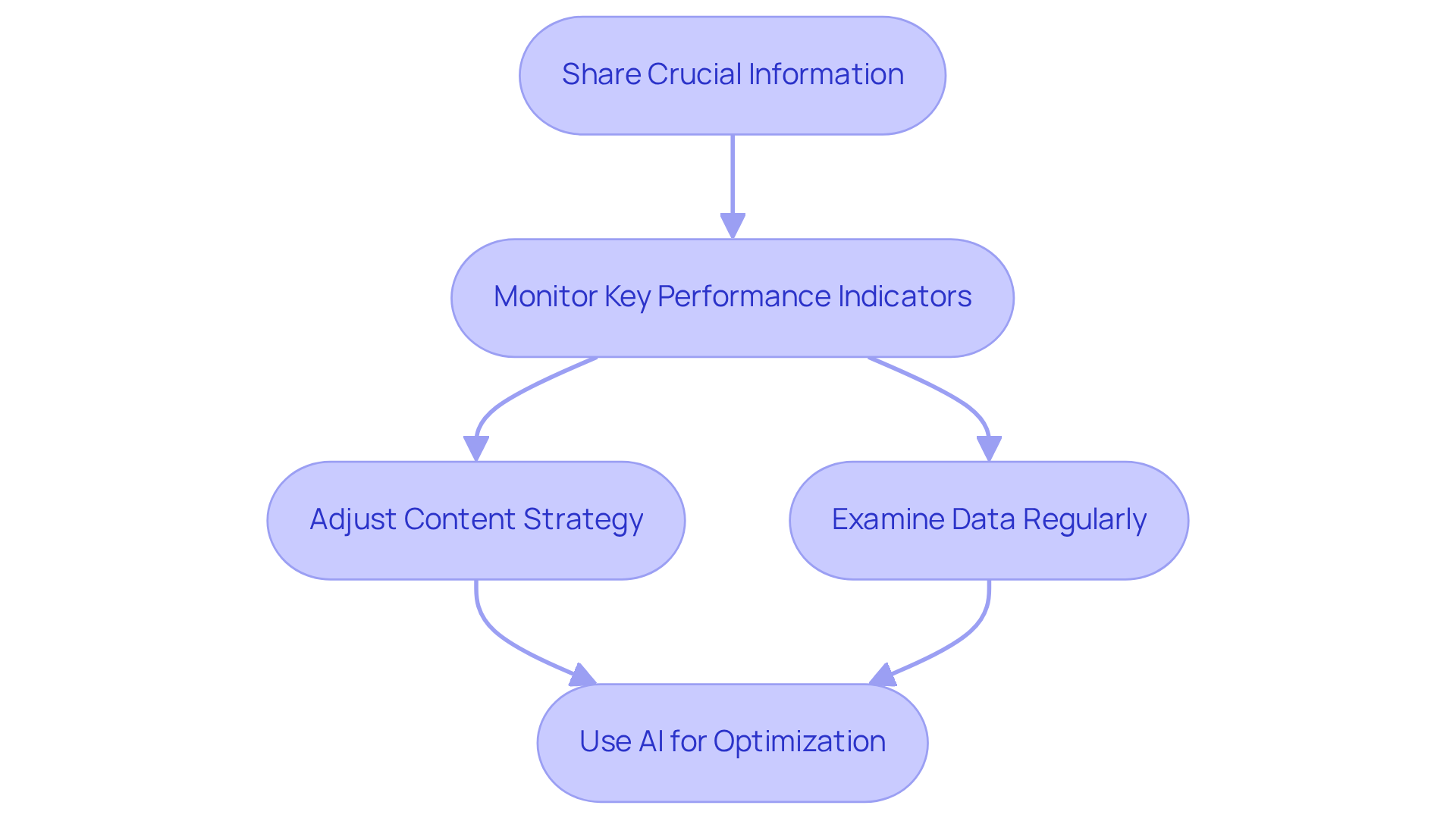 Follow the arrows to see how each step builds on the previous one. Start by sharing important data, then monitor performance, adjust strategies, and leverage AI to optimize your advertising efforts. Follow the arrows to see how each step builds on the previous one. Start by sharing important data, then monitor performance, adjust strategies, and leverage AI to optimize your advertising efforts.