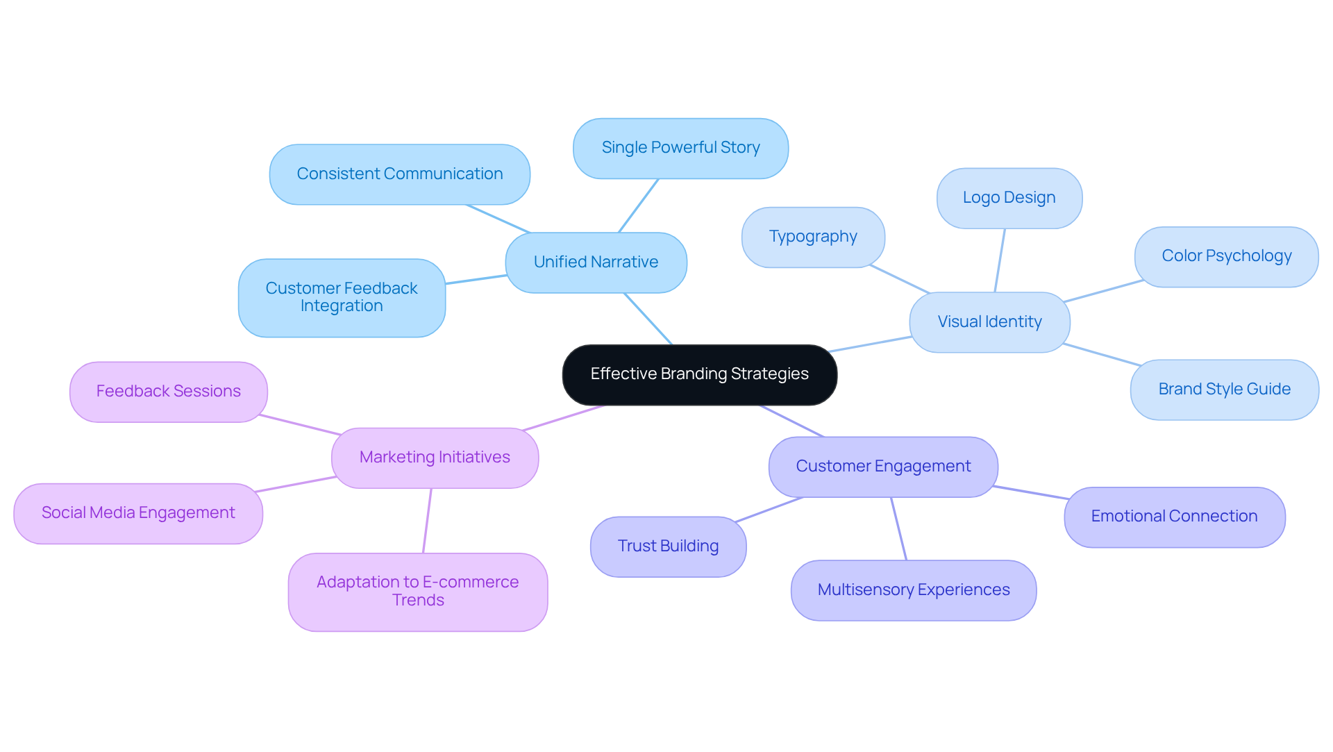 This mindmap breaks down the essential strategies for effective branding. Start at the center with the main idea, and follow the branches to explore individual tactics that support branding success.
