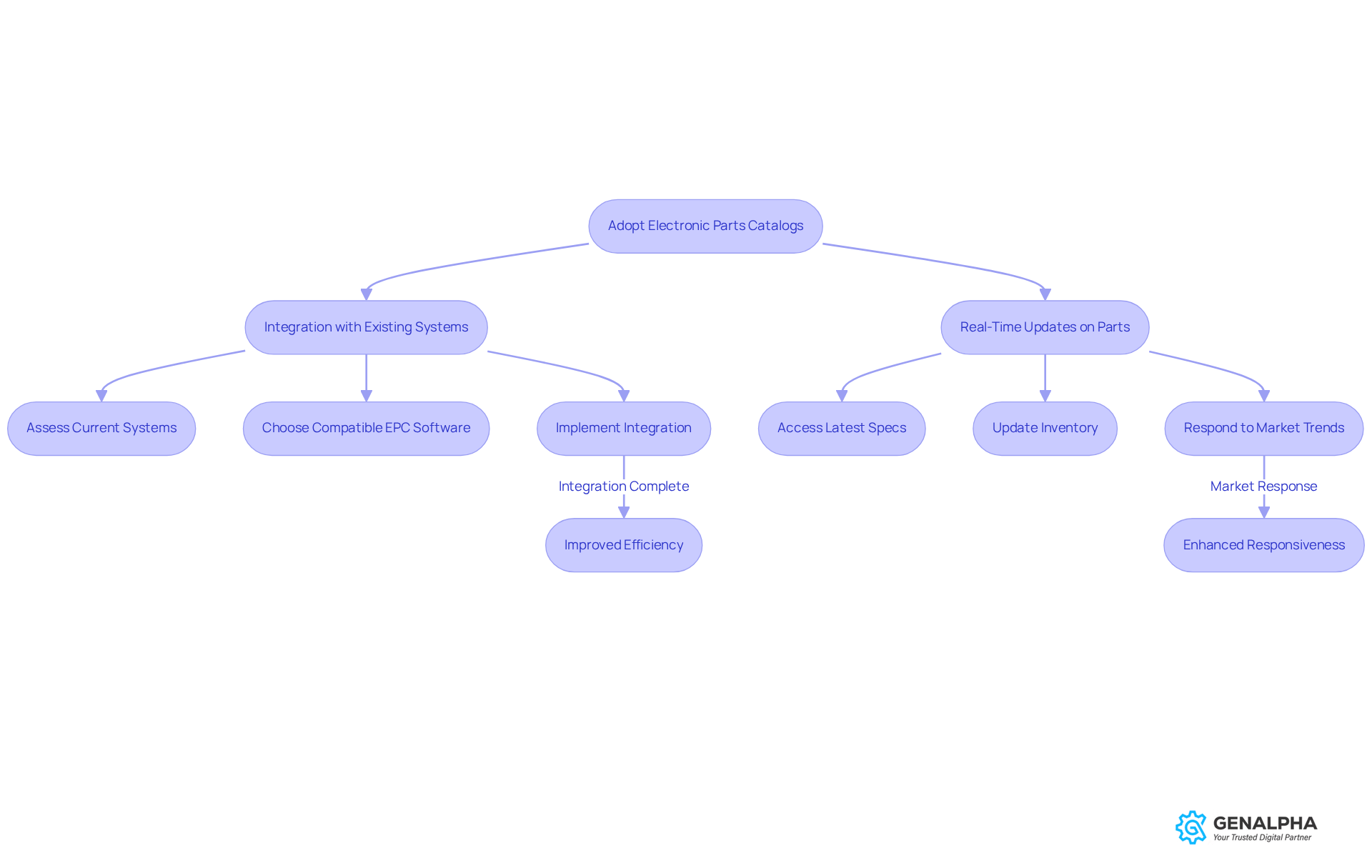 This flowchart illustrates how adopting electronic parts catalogs can streamline operations. Start at the top with the adoption step, then follow the arrows to see how integration and real-time updates lead to improved efficiency and responsiveness in the market.