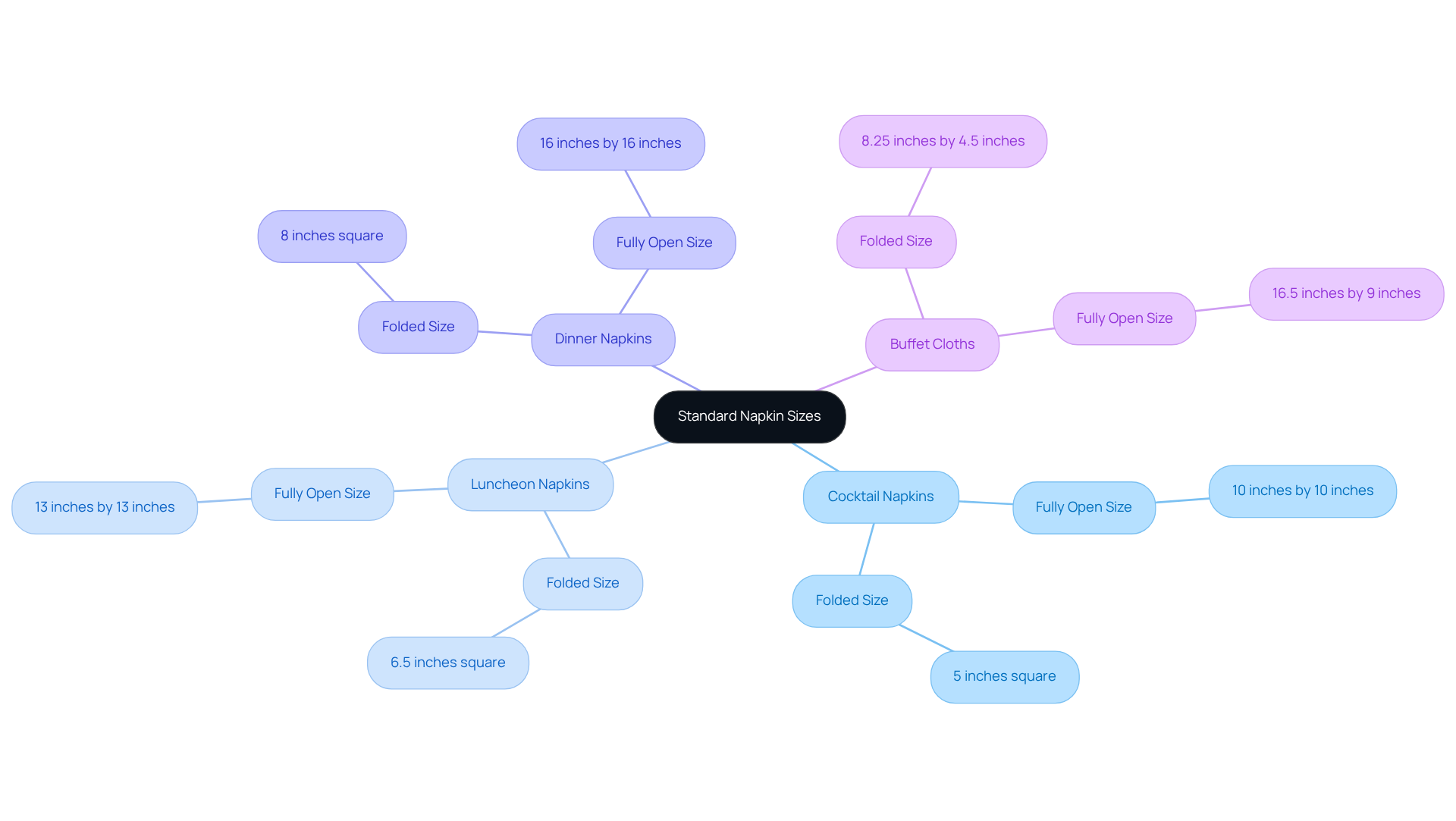 Start at the center with 'Standard Napkin Sizes', then follow the branches to explore each type of napkin. Each category shows its dimensions, helping you choose the right napkin for your occasion.
