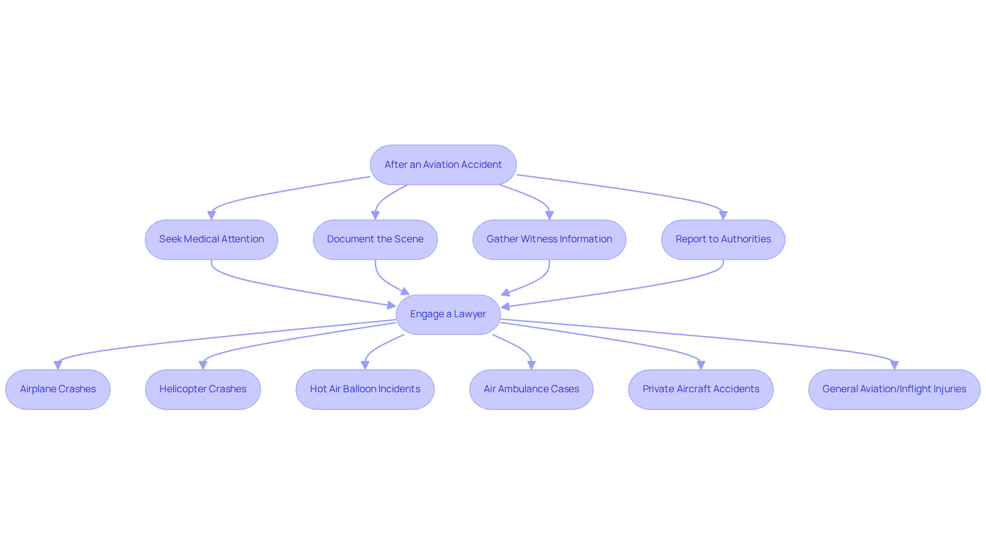 This flowchart guides you through the essential steps to take after an aviation accident. Start at the top and follow the arrows to see what actions you should take, from seeking medical help to engaging a lawyer. Each box represents a crucial step in the process, helping you navigate your way through the legal landscape. This flowchart guides you through the essential steps to take after an aviation accident. Start at the top and follow the arrows to see what actions you should take, from seeking medical help to engaging a lawyer. Each box represents a crucial step in the process, helping you navigate your way through the legal landscape.