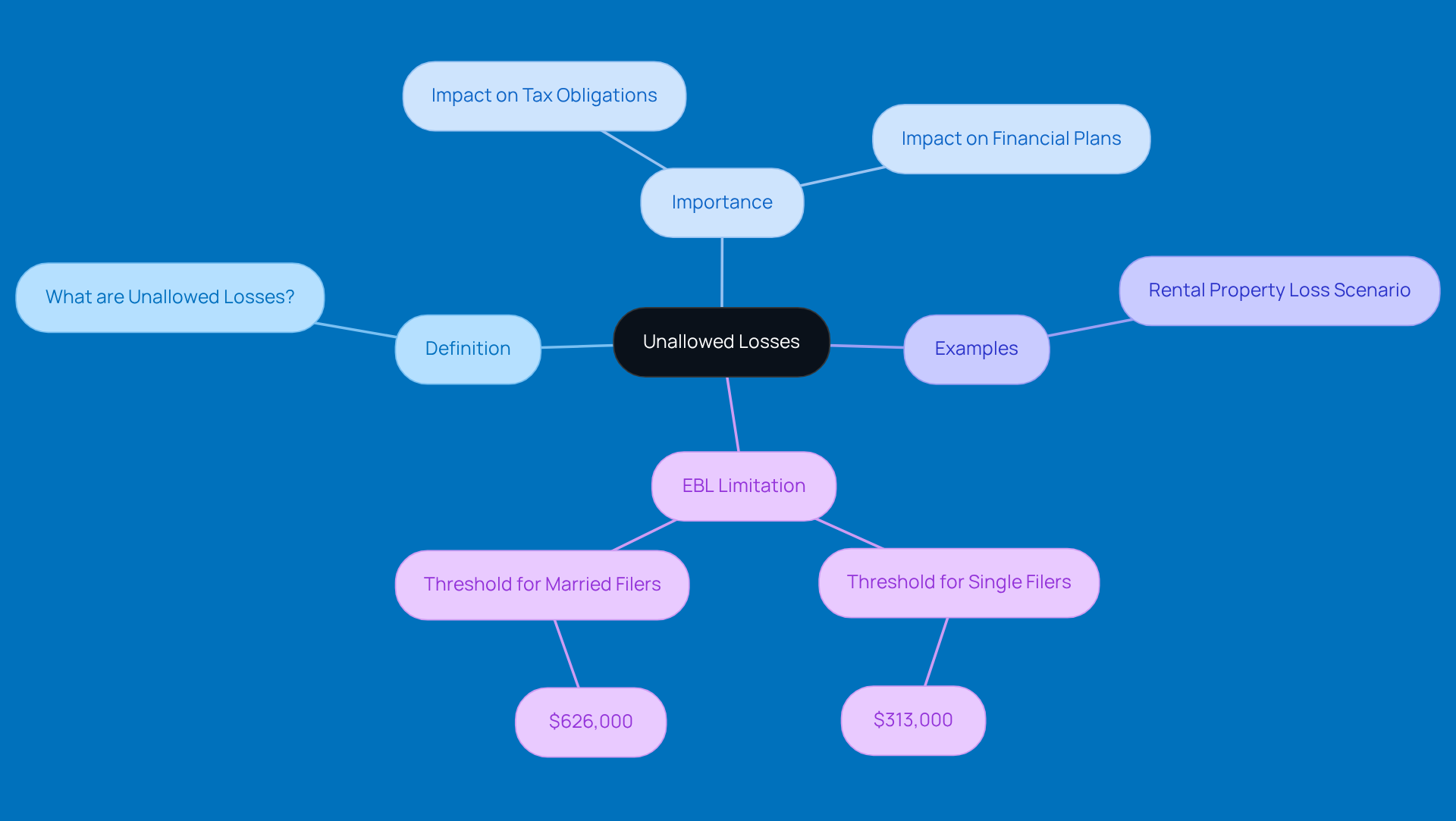 The central node represents the main topic, while branches show related concepts and their significance. Each color-coded branch helps you navigate through the definition, importance, examples, and specific IRS limitations.