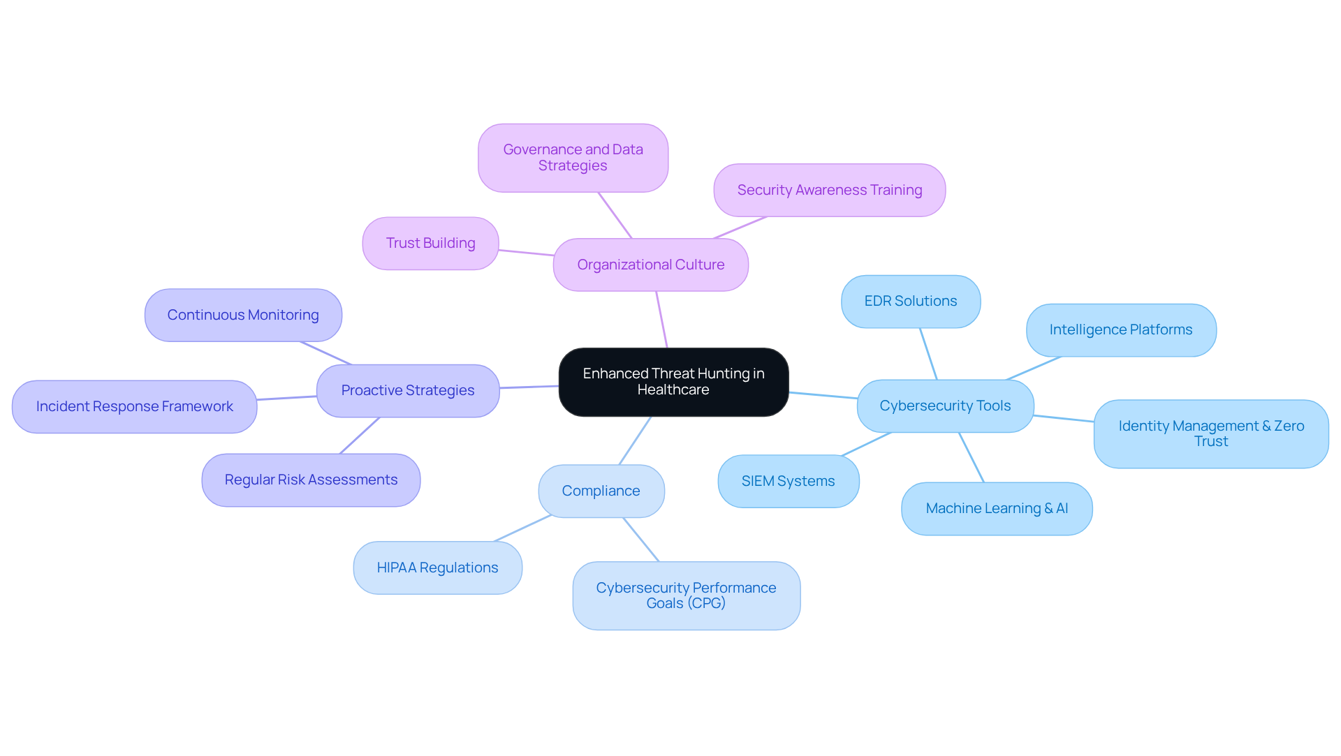 The central node represents the main focus on threat hunting, while the branches show different tools and strategies that contribute to enhancing cybersecurity. Each color-coded branch helps you easily identify related concepts. The central node represents the main focus on threat hunting, while the branches show different tools and strategies that contribute to enhancing cybersecurity. Each color-coded branch helps you easily identify related concepts.