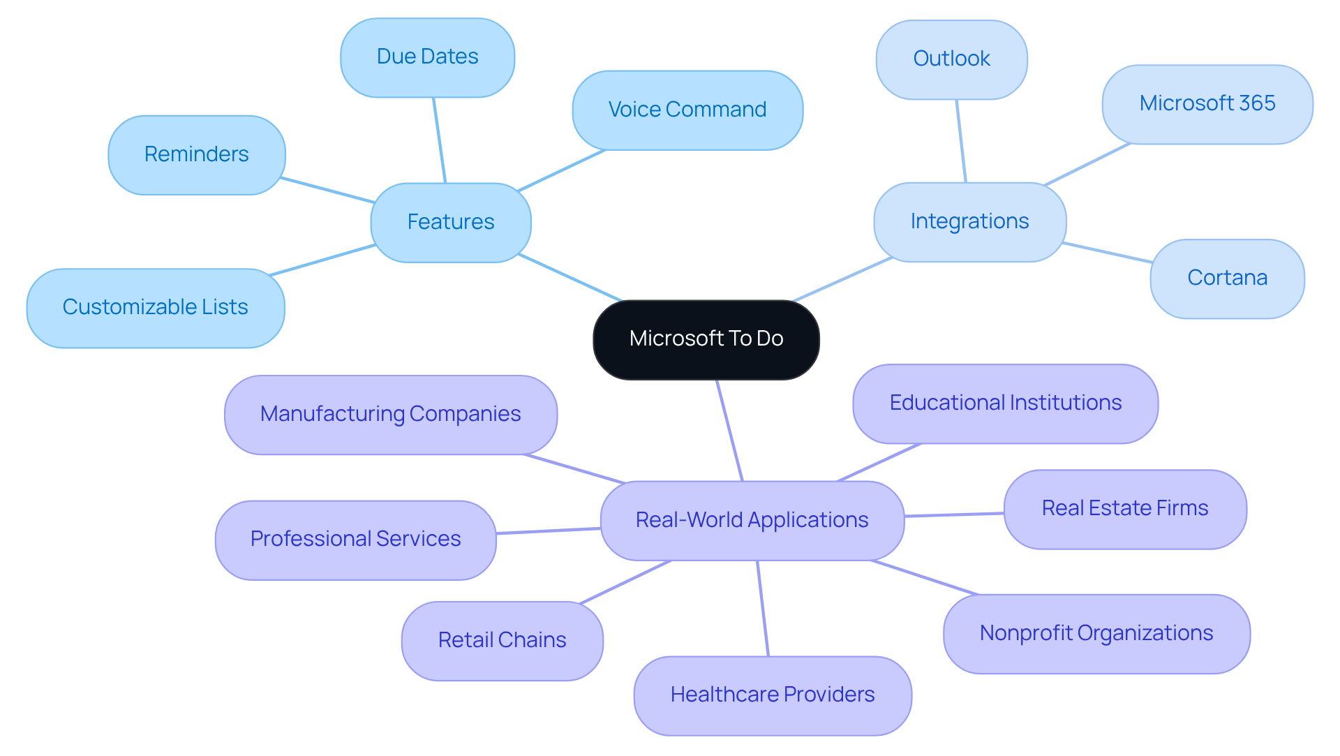 Start at the center with Microsoft To Do, then explore the branches to see its features, how it integrates with other tools, and where it's used in real life.
