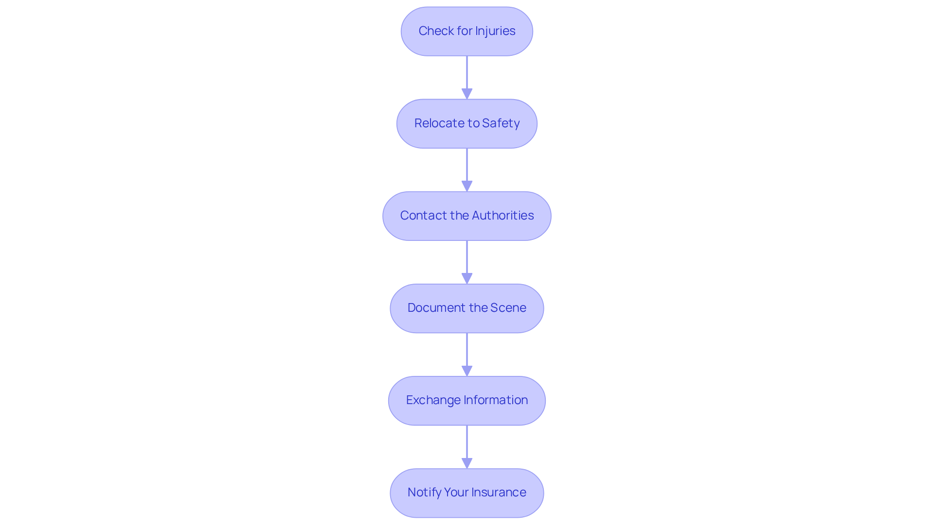 Each box represents a crucial step to follow after an accident. Start at the top and move down through the steps to ensure you handle everything properly and regain control of the situation. Each box represents a crucial step to follow after an accident. Start at the top and move down through the steps to ensure you handle everything properly and regain control of the situation.