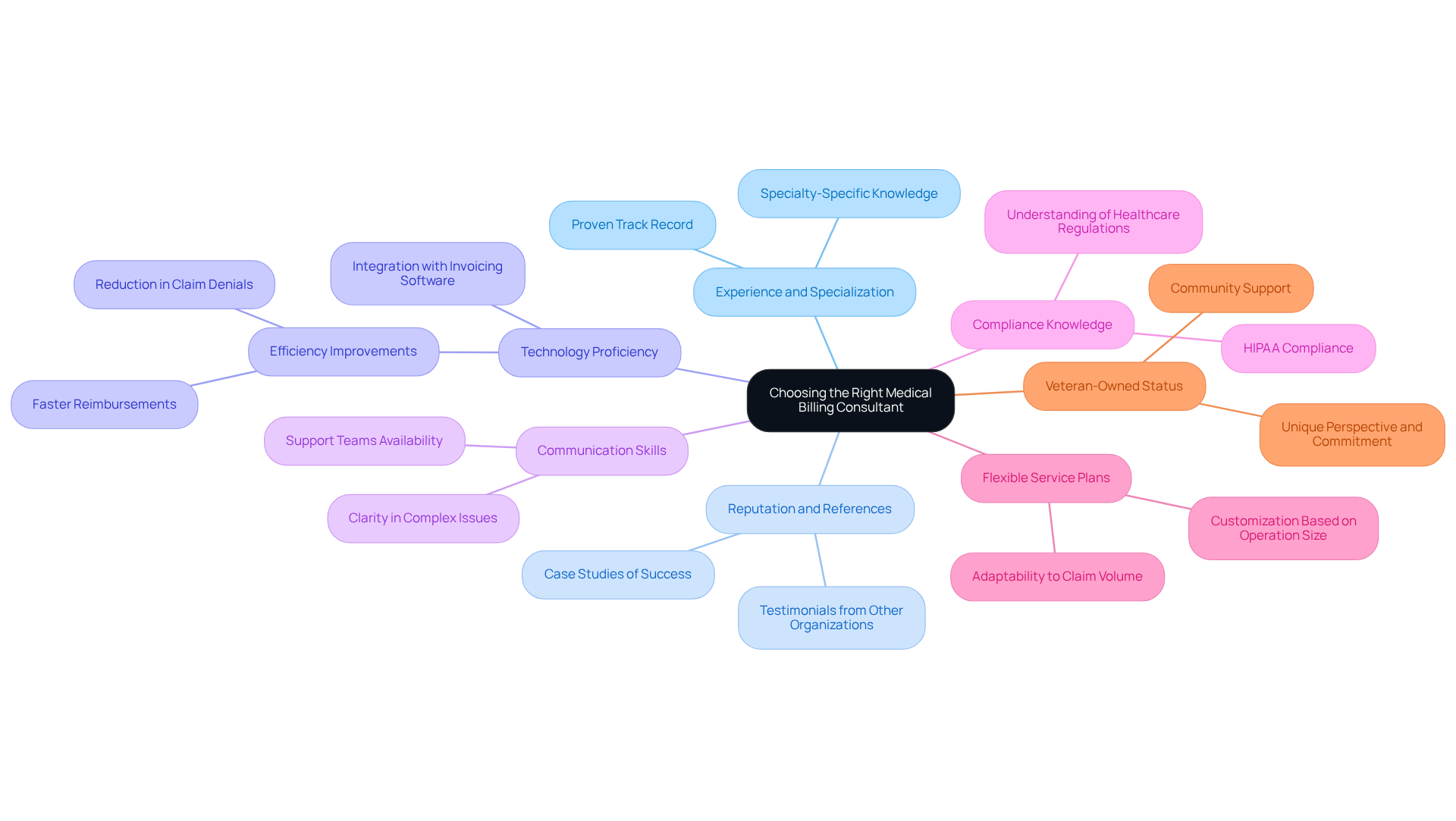 This mindmap helps you visualize the important aspects to consider when selecting a medical billing consultant. Each branch represents a key factor, and you can explore the details that support each one. The more you understand these factors, the better equipped you'll be to make an informed choice.