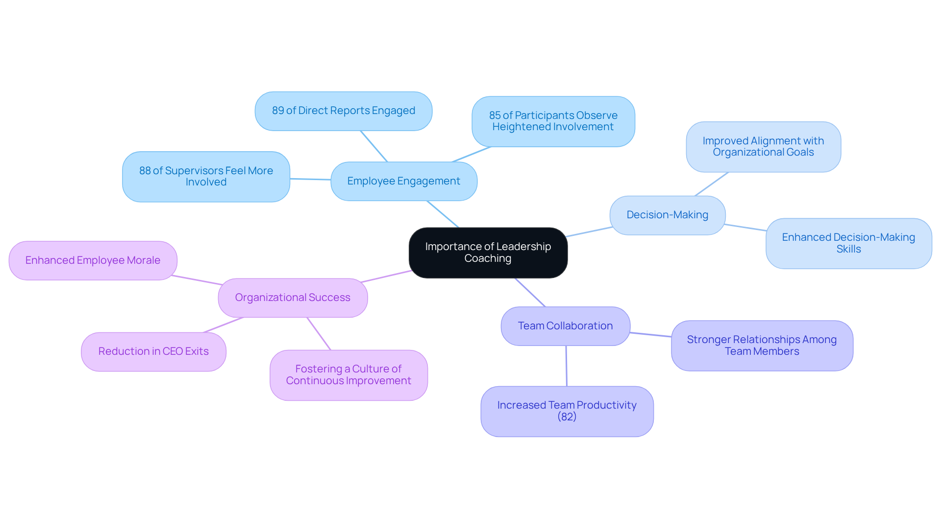 This mindmap illustrates how leadership coaching influences various aspects of organizational success. Each branch represents a key area impacted by coaching, with statistics and outcomes that show the benefits of investing in leadership development.