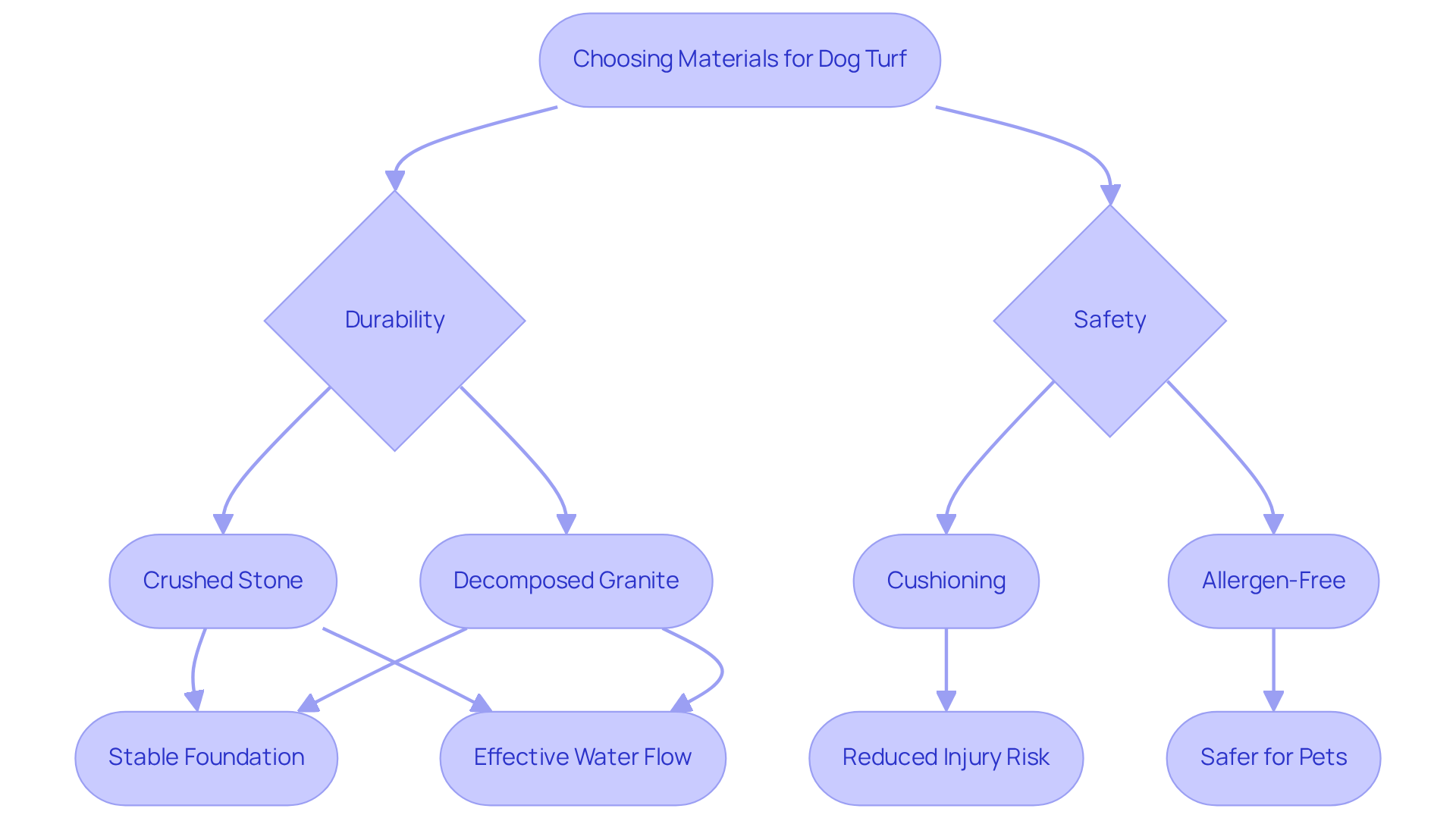 Follow the flow from choosing materials to see how each option contributes to durability and safety for your pet's turf. Each path shows the benefits of the materials selected.