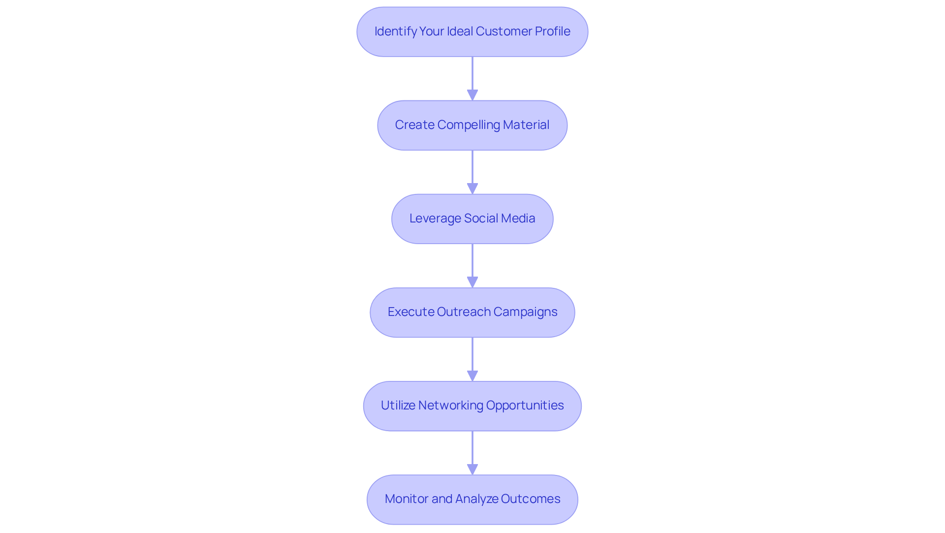 Each box represents a crucial step in generating leads for B2B. Follow the arrows to see how each step builds on the previous one, leading you towards successful customer acquisition.