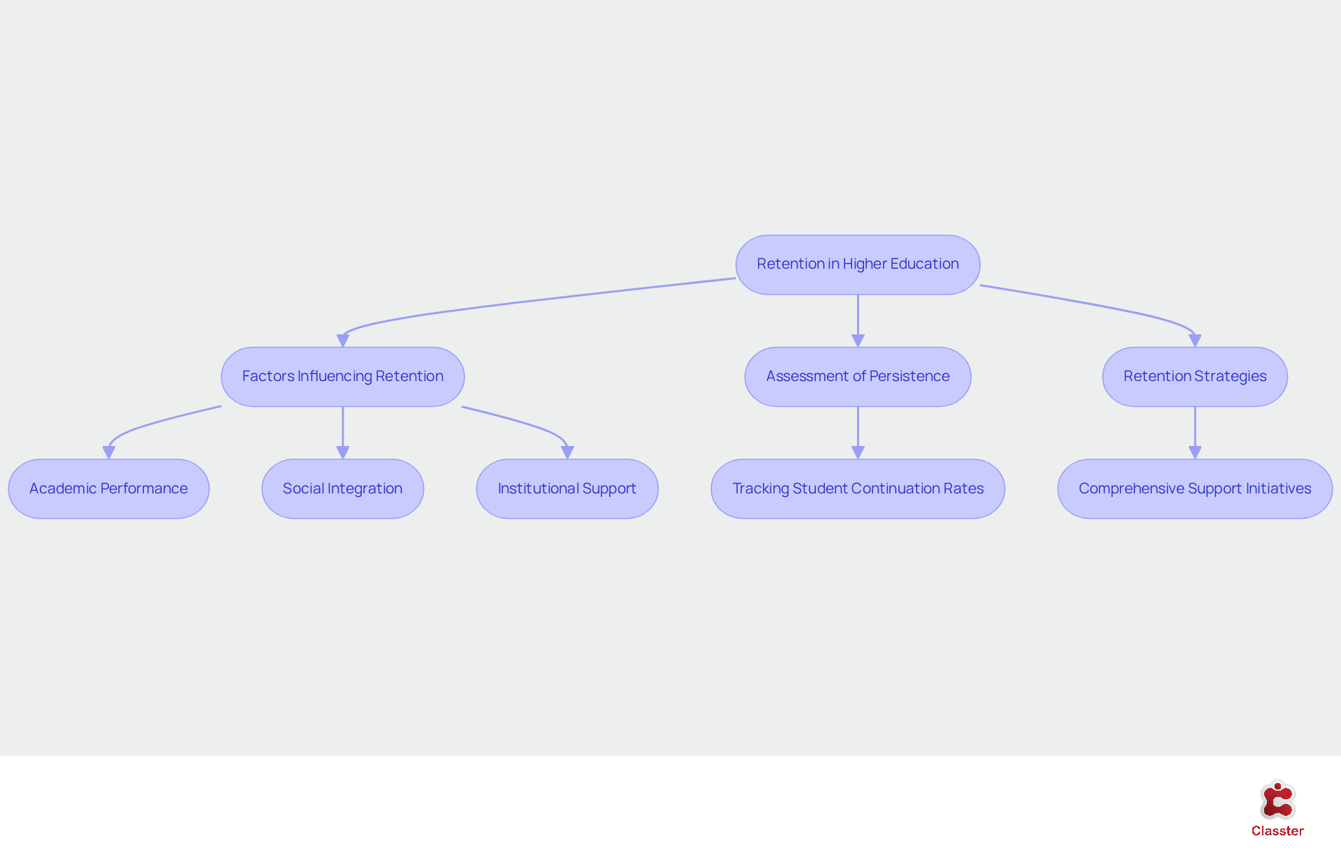 This flowchart shows how retention is defined and assessed in higher education. Follow the arrows to see how different factors influence student persistence and what strategies can be implemented to improve retention rates. This flowchart shows how retention is defined and assessed in higher education. Follow the arrows to see how different factors influence student persistence and what strategies can be implemented to improve retention rates.