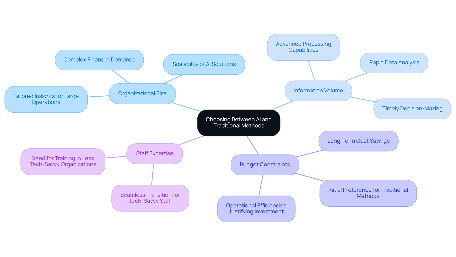 The central node represents the main decision point, while the branches show the key factors to consider. Each factor has its own color and sub-points that explain why it matters in the decision-making process.
