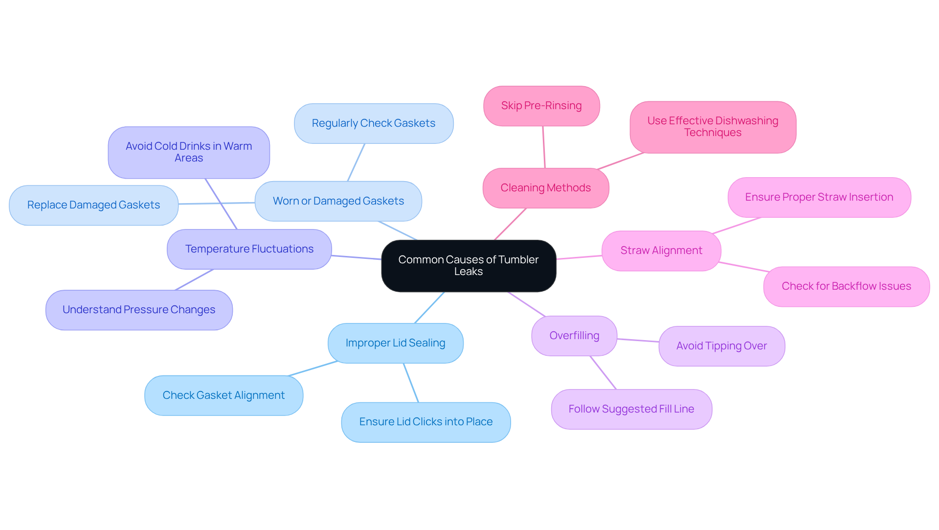 This mindmap shows the main reasons why toddler tumblers might leak. Each branch represents a different cause, and the sub-branches provide more details or tips on how to prevent leaks. Follow the branches to understand how each factor contributes to keeping your tumbler spill-proof. This mindmap shows the main reasons why toddler tumblers might leak. Each branch represents a different cause, and the sub-branches provide more details or tips on how to prevent leaks. Follow the branches to understand how each factor contributes to keeping your tumbler spill-proof.