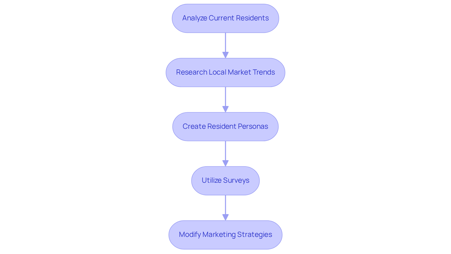 Each box represents a step in the process of understanding your target tenants. Follow the arrows to see how each step leads to the next, ultimately guiding you to tailor your marketing strategies effectively.