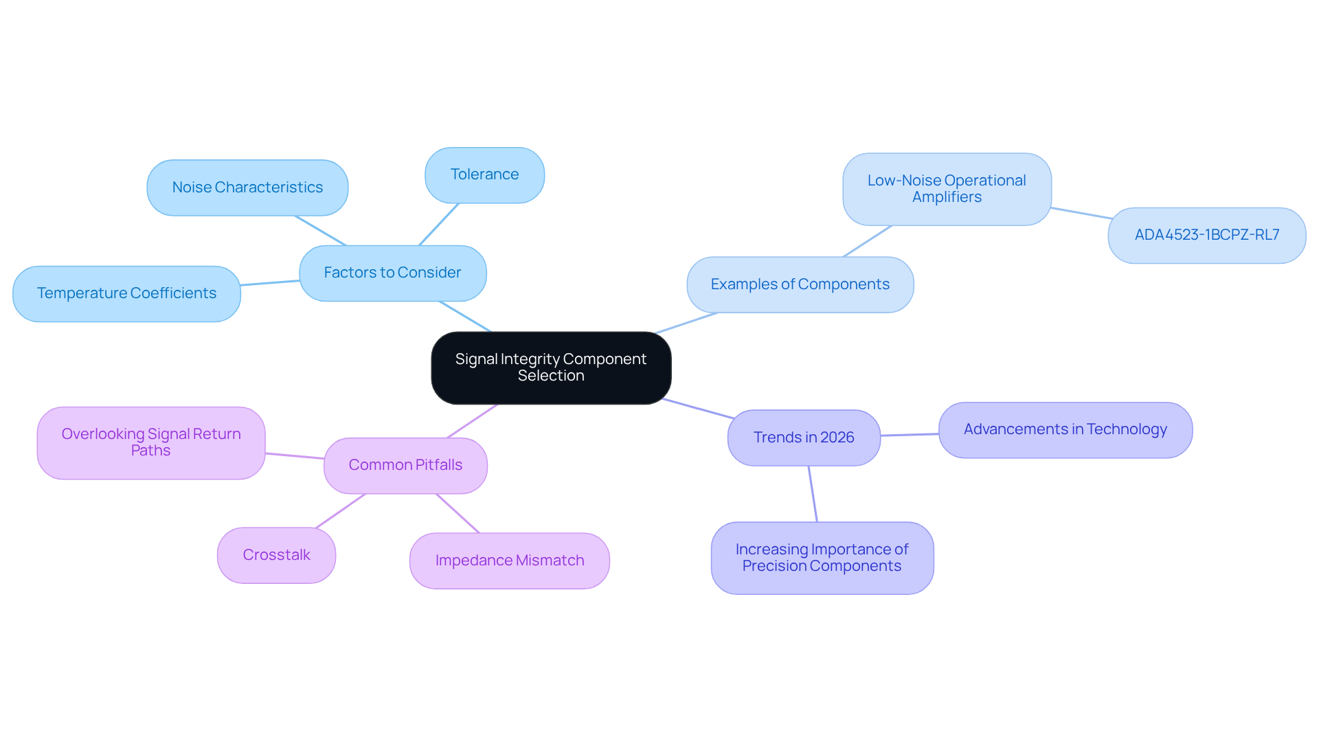 Start at the center with the main topic of component selection for signal integrity, then explore the branches to see the factors, examples, trends, and pitfalls that engineers should consider.