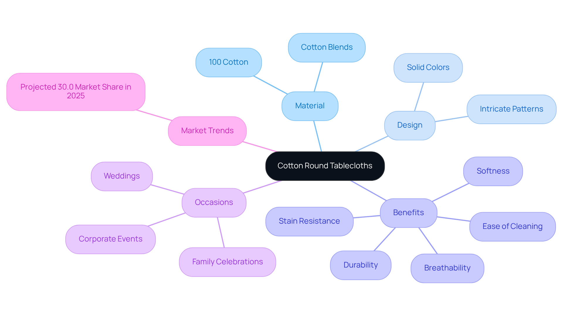 This mindmap starts with the main topic in the center and branches out to show different aspects of cotton round tablecloths. Each branch represents a key feature or trend, helping you understand how they relate to one another.